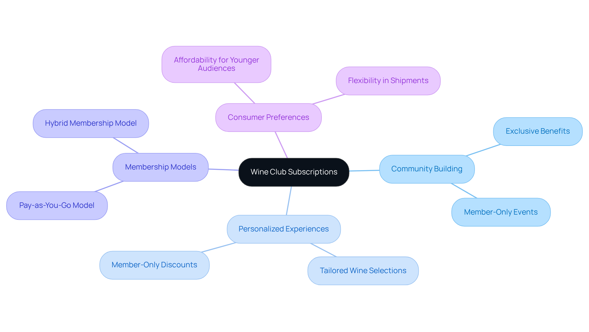 The central node represents the main topic of wine club subscriptions. The branches show different strategies to build loyalty, with sub-branches providing specific details or examples. Follow the connections to understand how these strategies interplay.