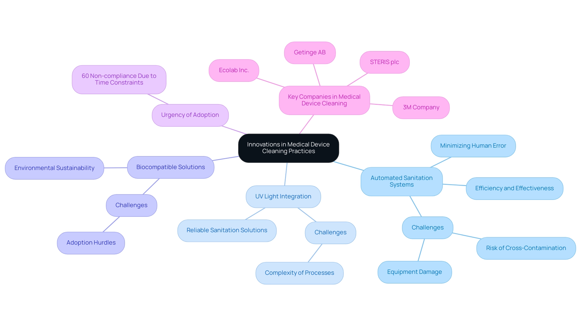 The central node represents the overall theme, with branches showing innovations, challenges, and key companies involved in medical device cleaning.