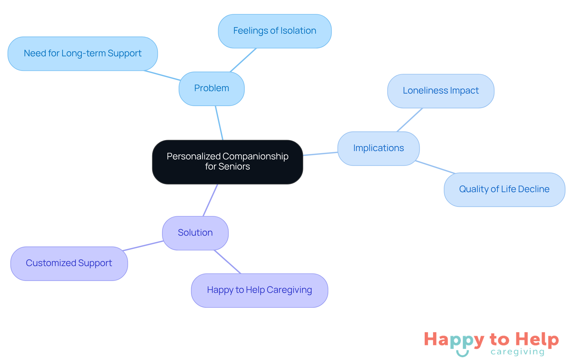 The central idea is about providing companionship for seniors. Each branch represents a key aspect: the problem of isolation, its implications on mental health, and the solution offered by Happy to Help Caregiving.