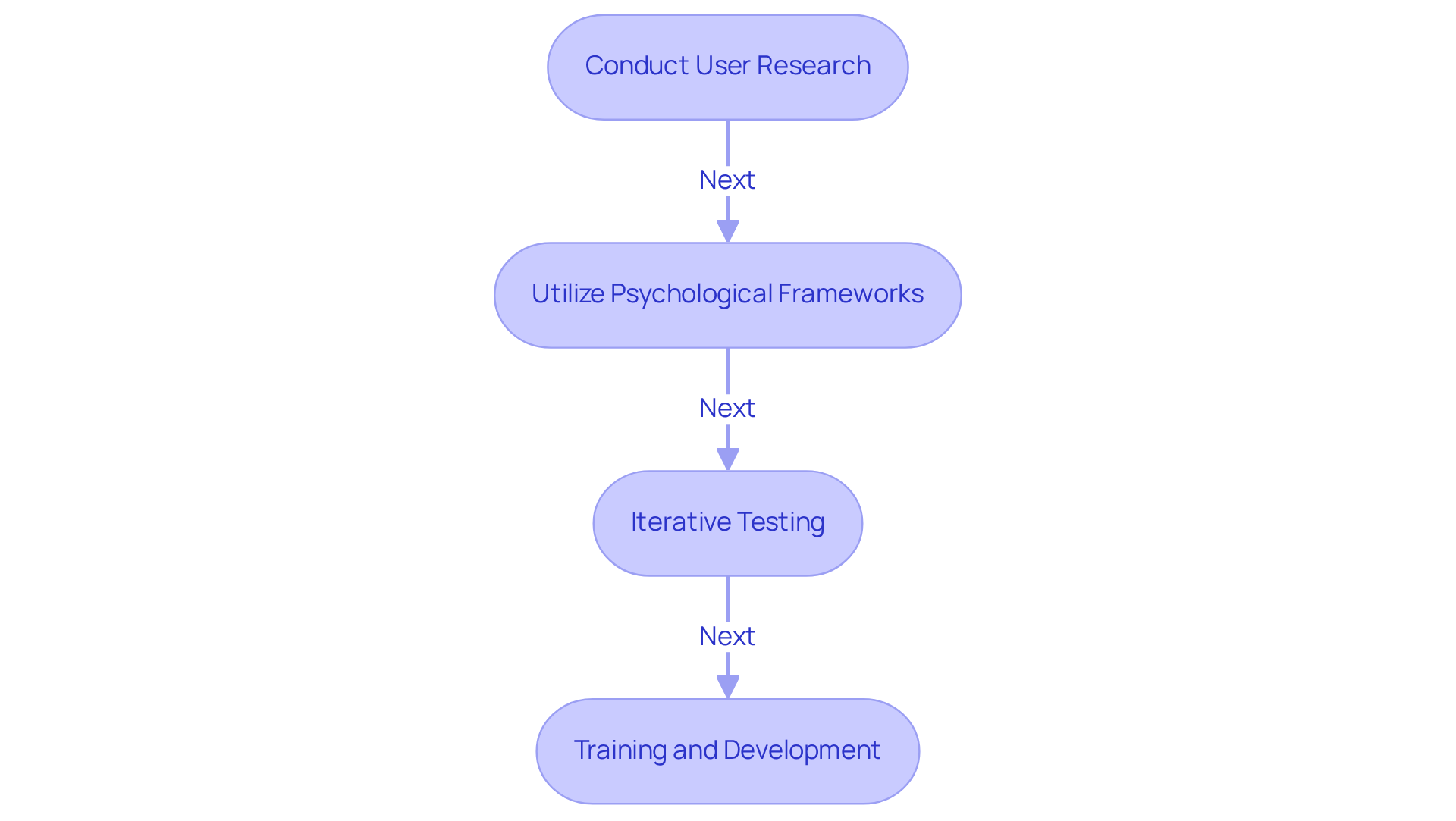 Each box represents a strategy to enhance AI interactions in medical organizations. Follow the arrows to see how each step builds on the previous one, leading to better AI systems.