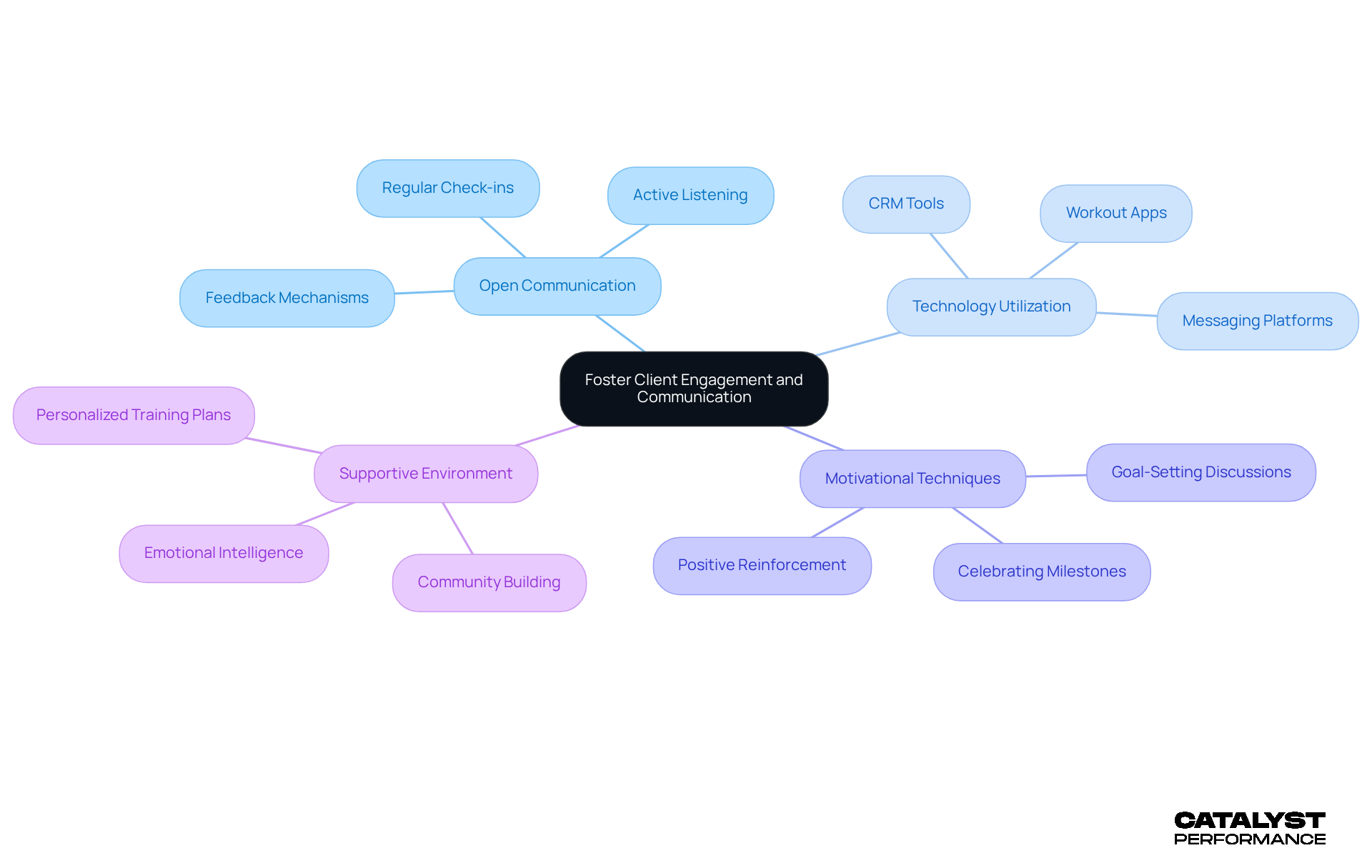 The central node represents the main focus on client engagement, while the branches show different strategies trainers can use. Each sub-branch highlights specific actions or benefits, helping you see how everything connects to enhance client relationships.