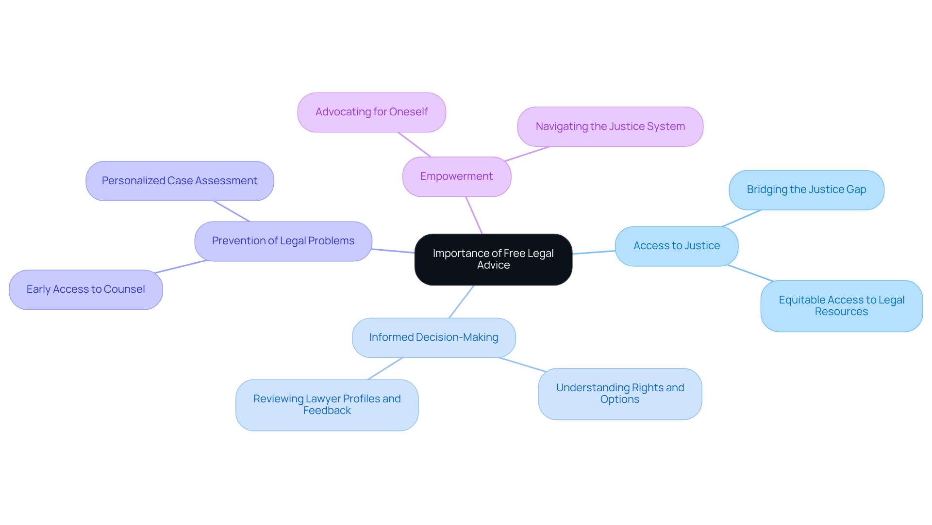 The center represents the main idea, while the branches show the key factors that highlight why free legal advice is crucial. Each branch can be explored for more details on how it contributes to helping individuals navigate legal challenges.