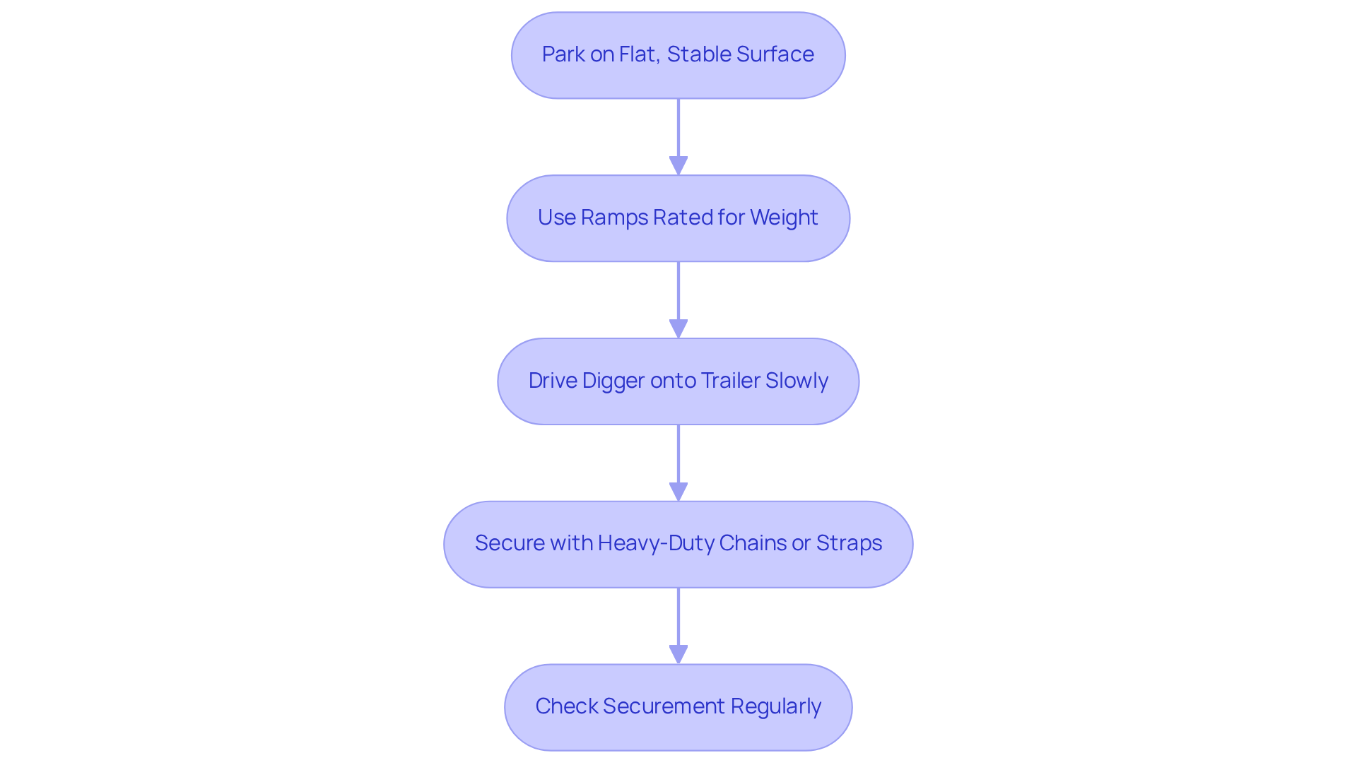 Follow the arrows to see each step in the loading process. Each box represents an action you need to take to ensure the excavator is loaded and secured safely. Follow the arrows to see each step in the loading process. Each box represents an action you need to take to ensure the excavator is loaded and secured safely.