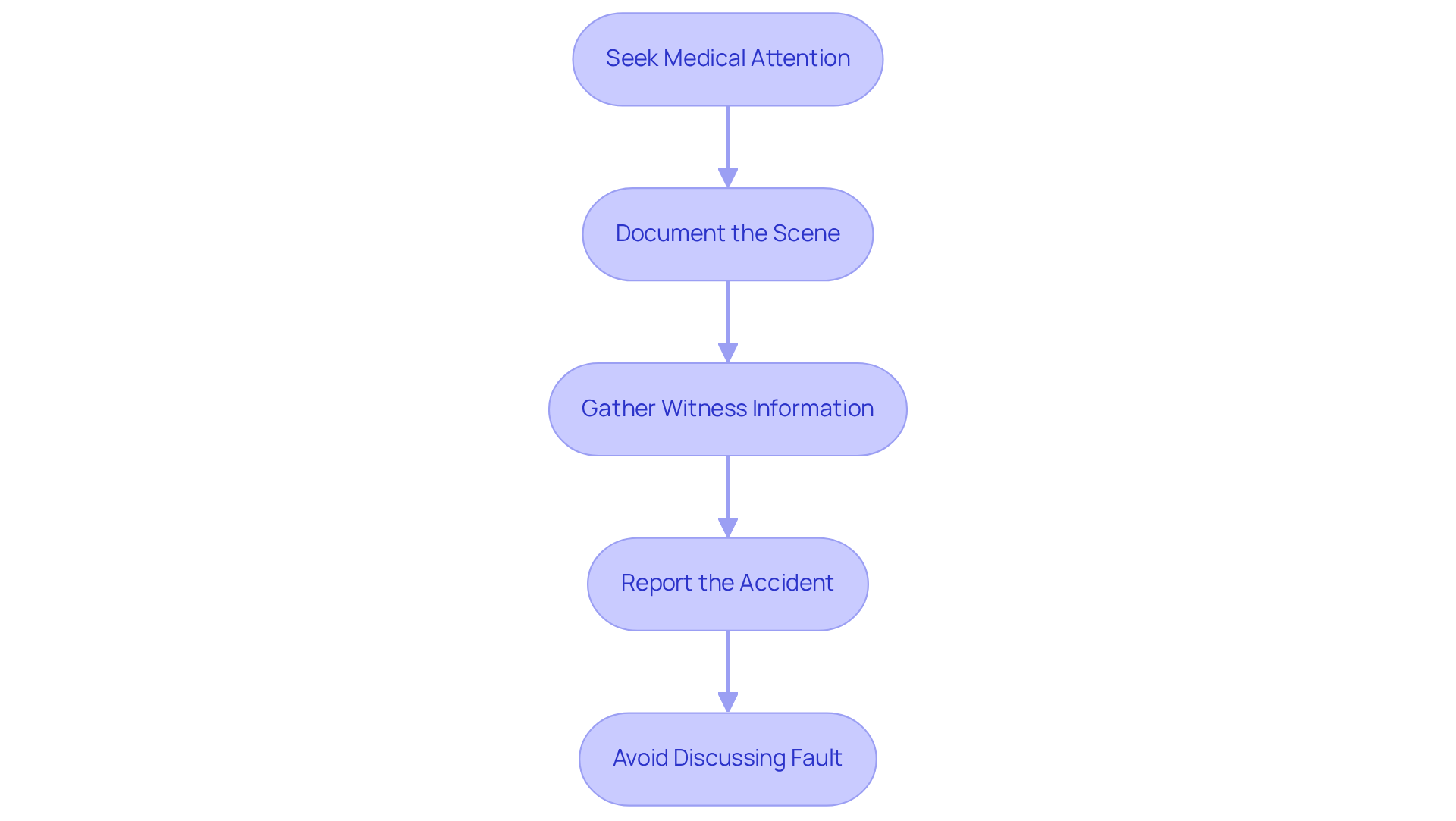 Each box represents a crucial step to take after an accident. Follow the arrows to see the order in which you should act to protect your rights and build a strong case.