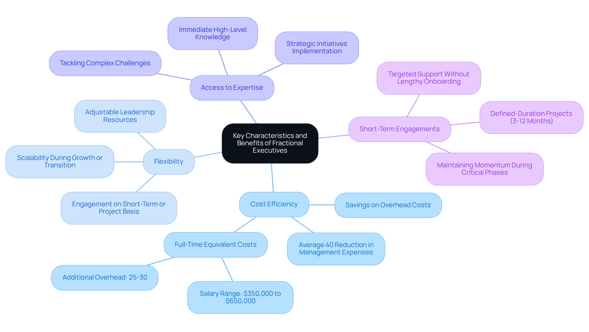 The center shows the main topic, while each branch represents a specific benefit, with further details expanding outwards — follow the lines to understand how each benefit relates to the overall concept.