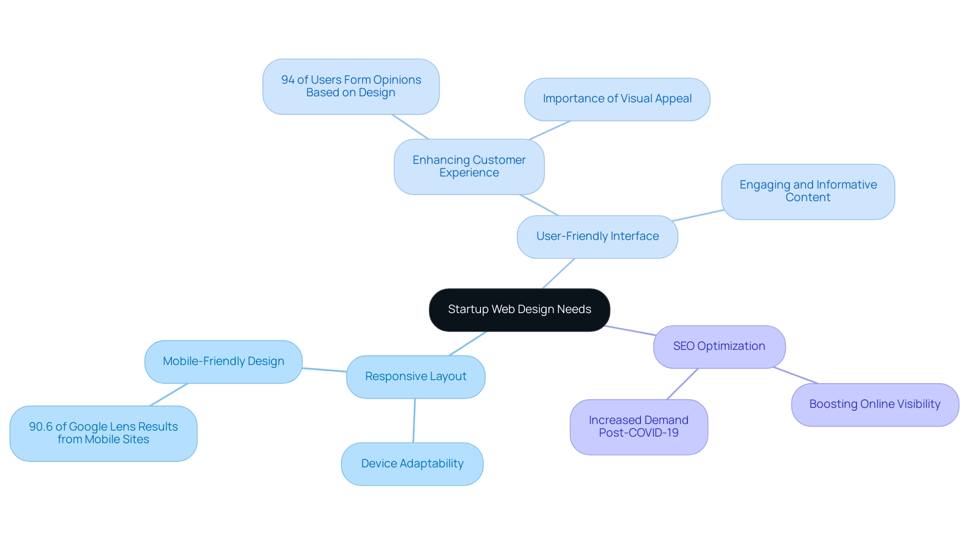 The central node represents the overall needs for web design in startups, with branches indicating key categories and their respective sub-requirements.