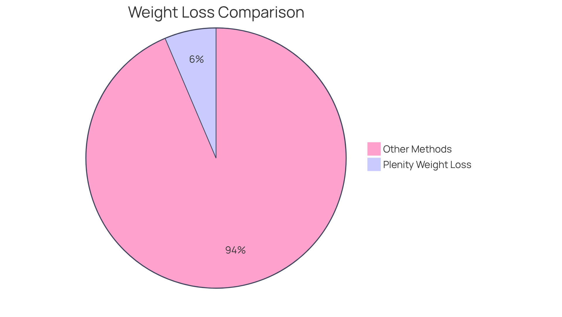 This pie chart shows how much weight Plenity users lost on average compared to other methods. The green slice represents the 6.4% weight loss, while the gray slice shows the rest, indicating that there are many other ways to manage weight.