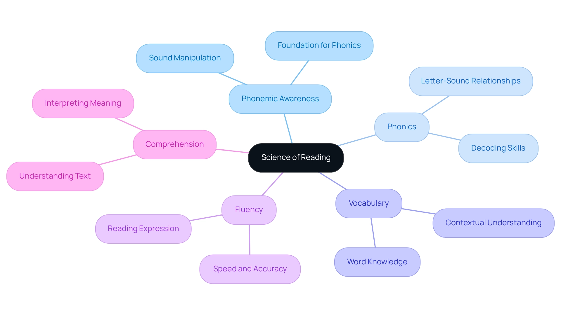 The central node represents the Science of Reading, with branches indicating the five key components and their roles in reading development.
