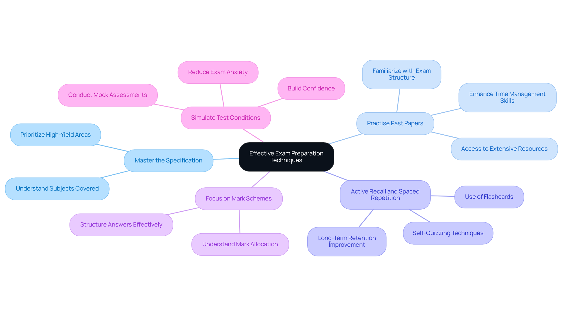 The central node represents the main theme of exam preparation. Each branch shows a different technique that can help students succeed in their assessments. The sub-branches highlight important aspects or benefits of each technique, making it easy to see how they contribute to better exam performance.