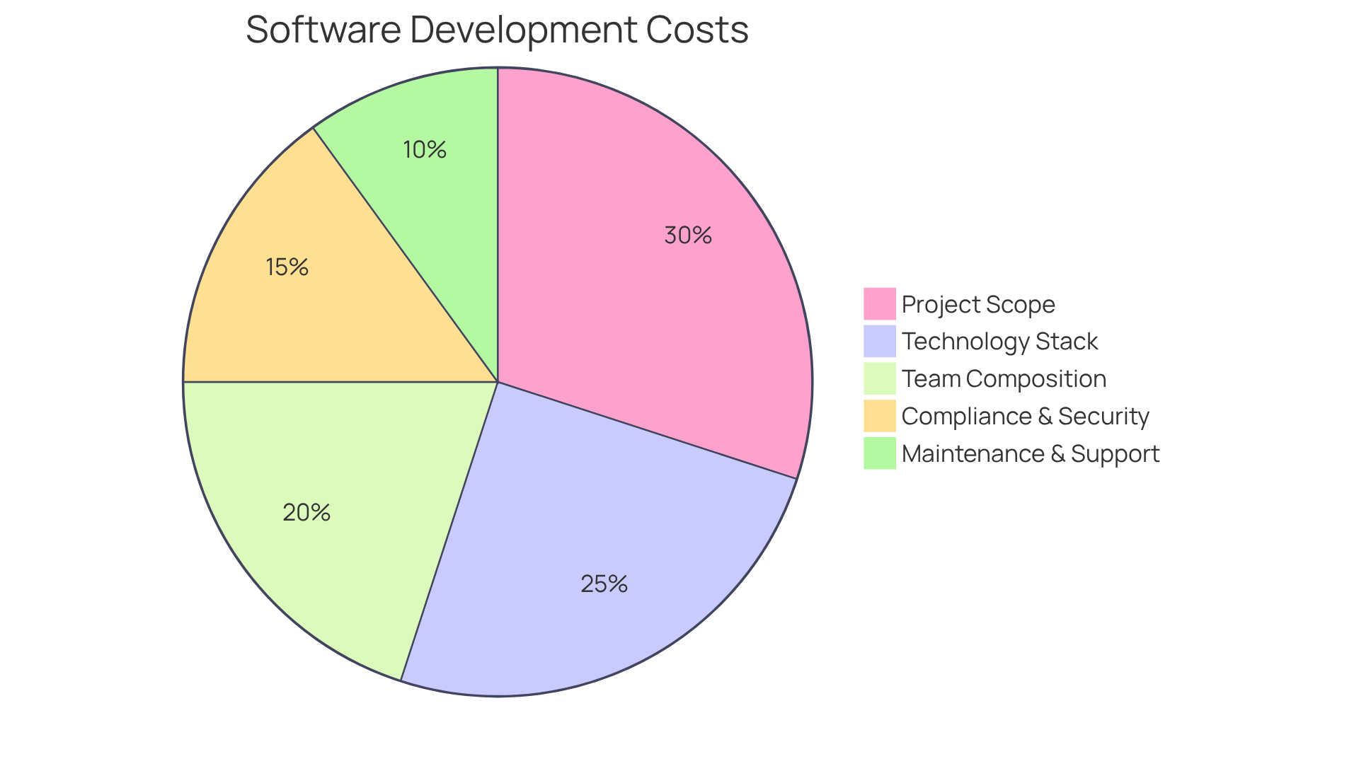 Each slice of the pie shows how much each factor contributes to the total cost of building a software application. The bigger the slice, the more significant the impact of that factor on overall expenses. Each slice of the pie shows how much each factor contributes to the total cost of building a software application. The bigger the slice, the more significant the impact of that factor on overall expenses.