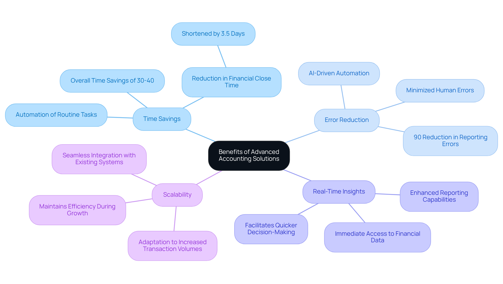 The central node represents the overall benefits of advanced accounting solutions, while each branch highlights a specific advantage. Follow the branches to explore how each benefit contributes to improved efficiency in accounting.