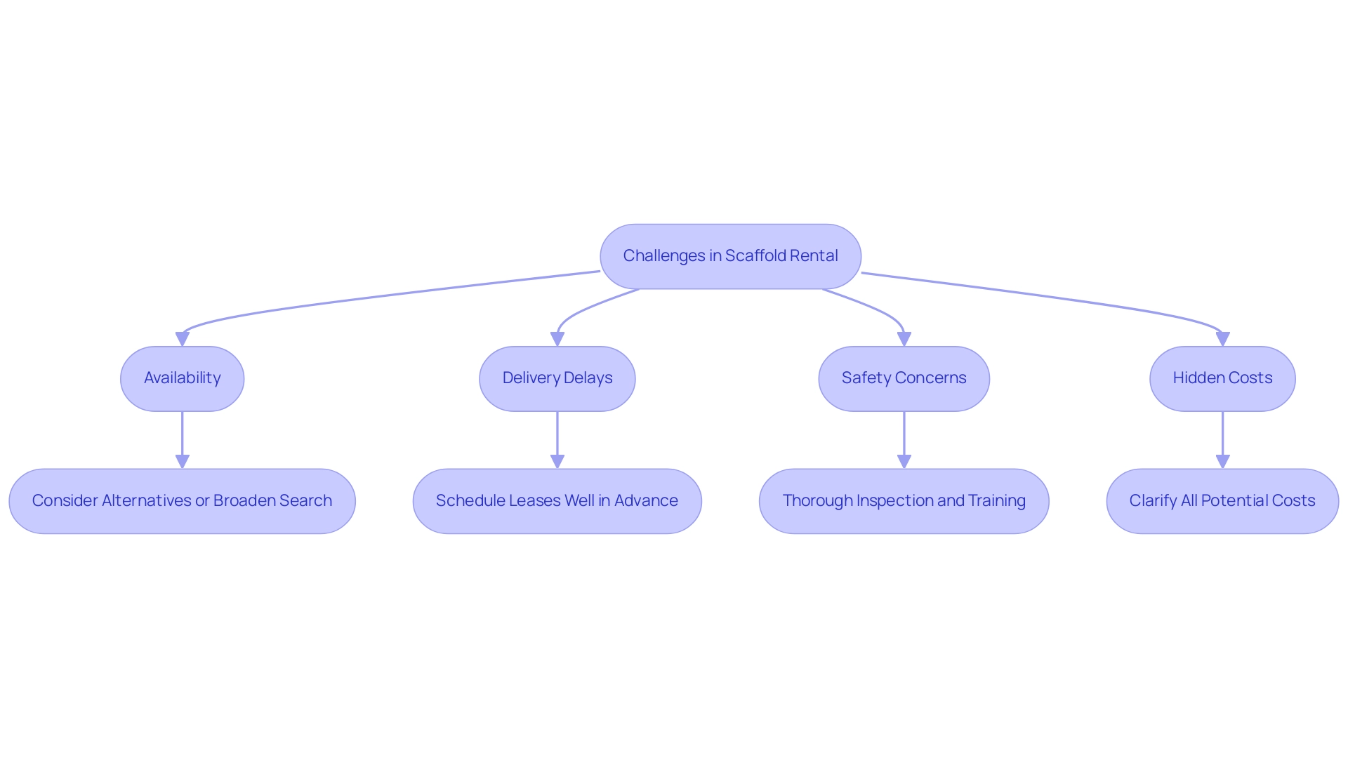 Blue boxes represent challenges faced in scaffold rental, and green boxes represent corresponding solutions.