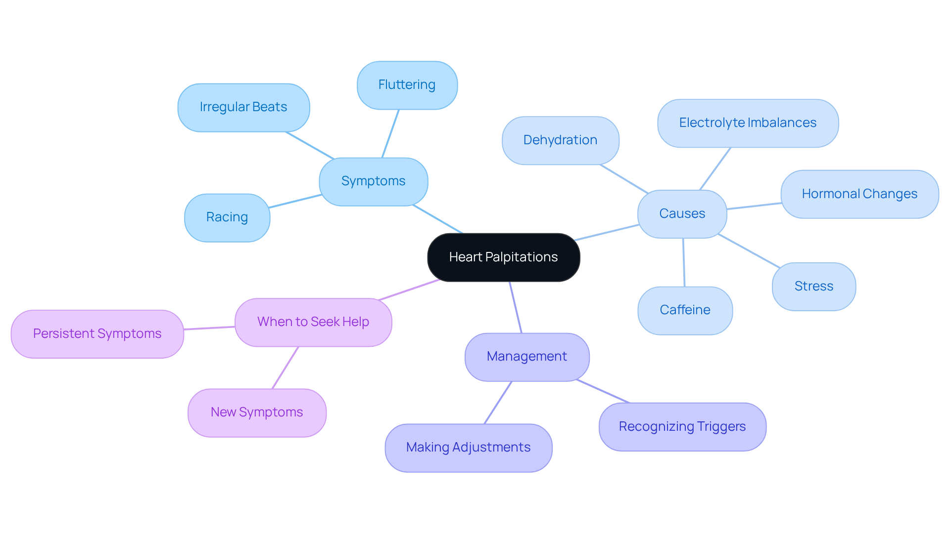 This mindmap starts with the main topic of heart palpitations at the center. Each branch represents a different aspect of heart palpitations, such as symptoms and causes. Follow the branches to explore how these elements connect and what you can do about them.