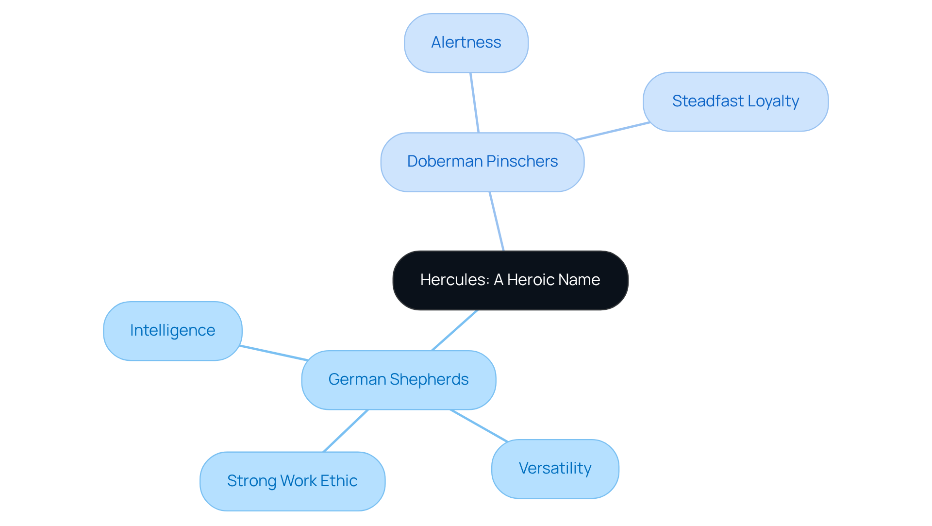 The center represents the name 'Hercules', with branches connecting to different breeds and their strengths. Each branch and sub-branch shows how the name reflects their qualities.