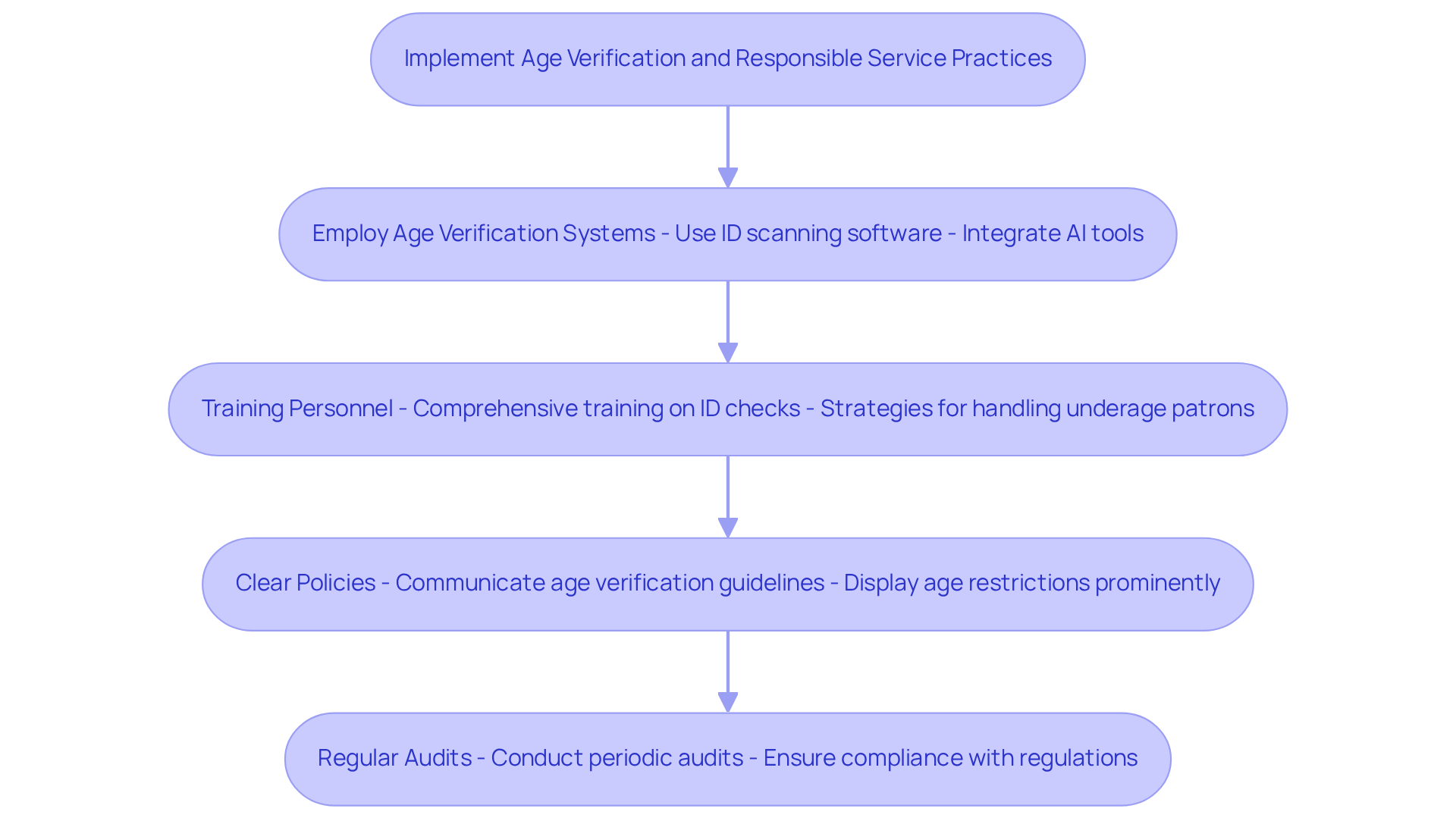 Follow the arrows to see the steps wineries should take for effective age verification and responsible service. Each box represents a key action that contributes to preventing underage sales and complying with regulations. Follow the arrows to see the steps wineries should take for effective age verification and responsible service. Each box represents a key action that contributes to preventing underage sales and complying with regulations.