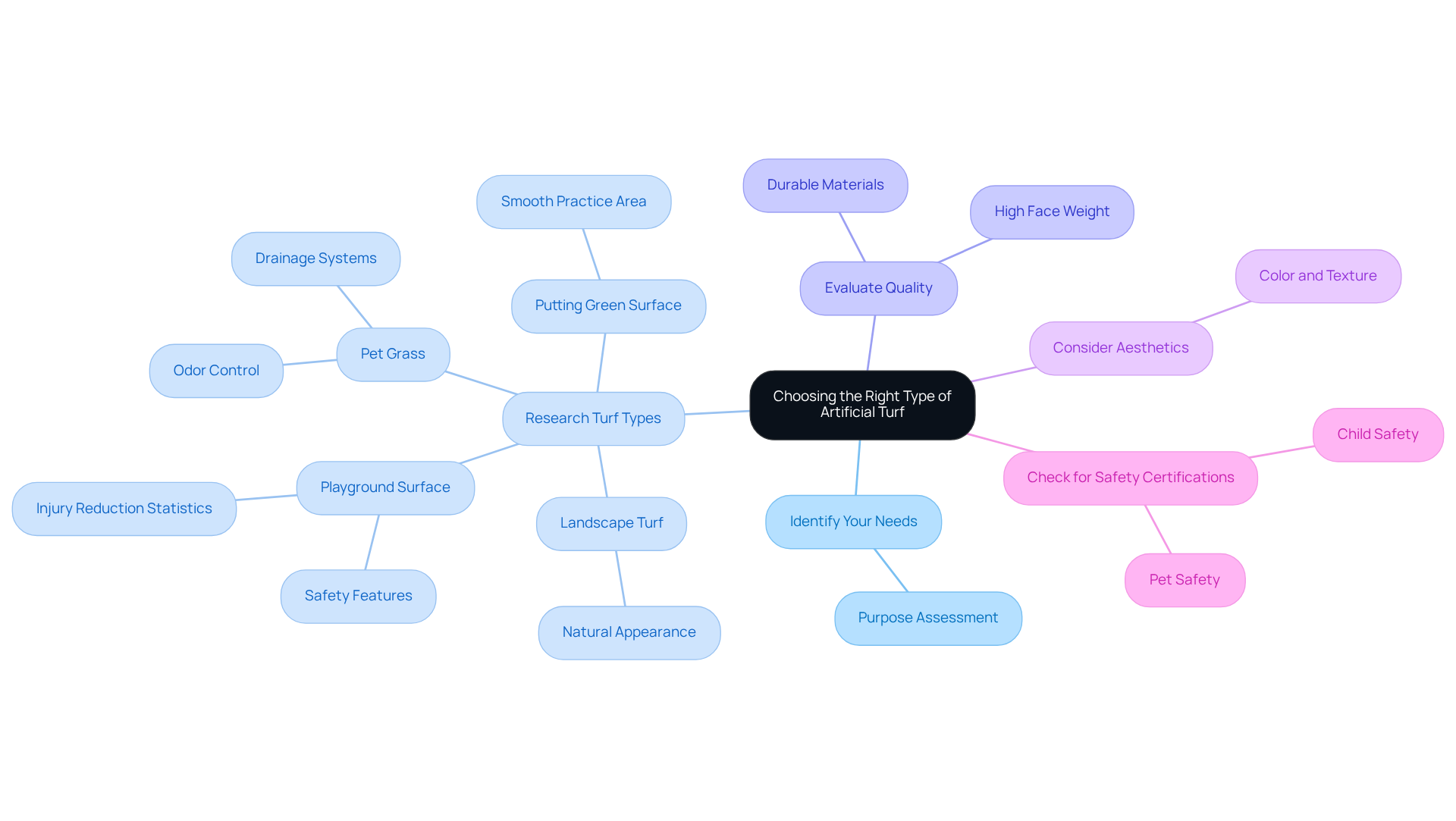 Start at the center with the main topic, then explore each branch to understand the key factors and types of artificial turf. Each color represents a different category, making it easy to navigate through the information.
