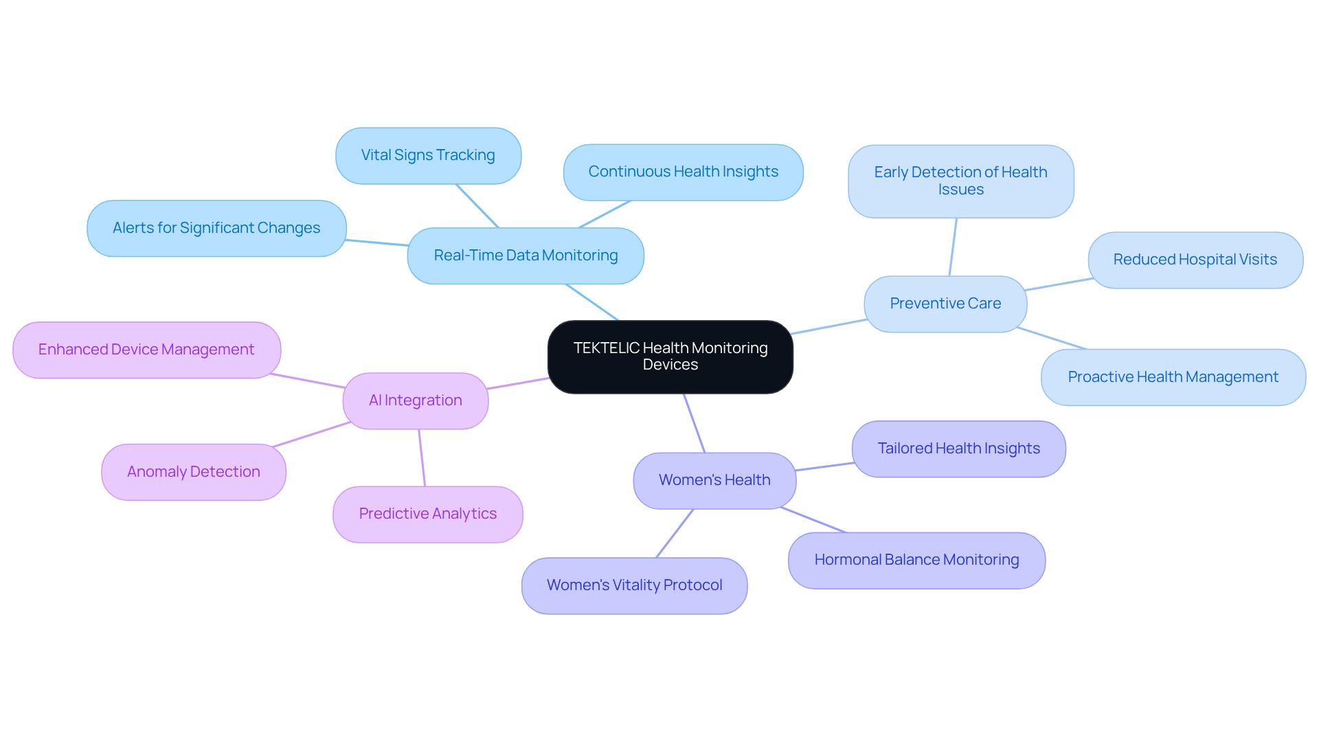 The central node represents the main topic of health monitoring devices, while the branches show how this technology impacts various aspects of health management. Each sub-branch provides specific examples or benefits related to the main areas.