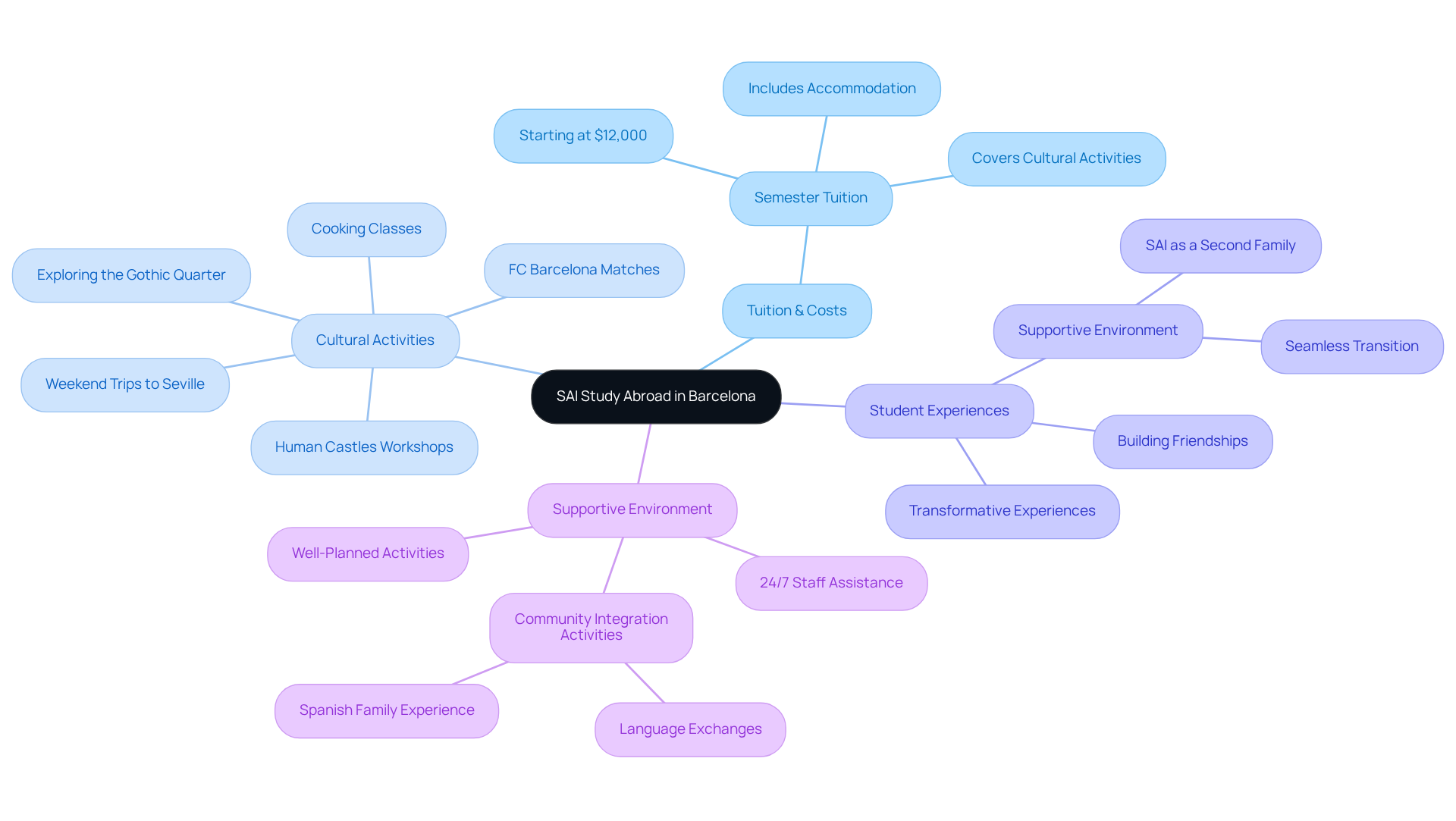 The center represents SAI Study Abroad, with branches showing different aspects like costs and activities. Each branch dives deeper into specifics, helping you see how studying abroad can be both affordable and enriching. The center represents SAI Study Abroad, with branches showing different aspects like costs and activities. Each branch dives deeper into specifics, helping you see how studying abroad can be both affordable and enriching.