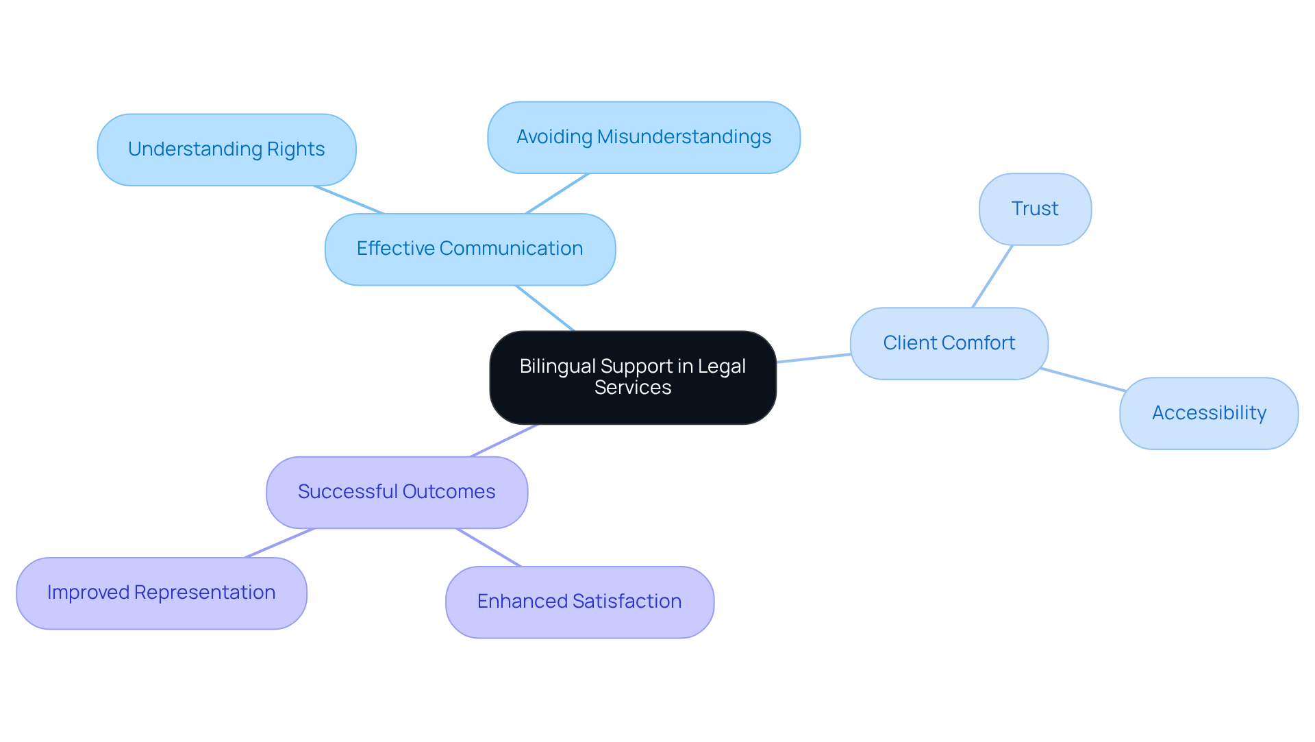 The center shows the main idea of bilingual support, and the branches illustrate how it influences communication, client comfort, and outcomes in legal cases.