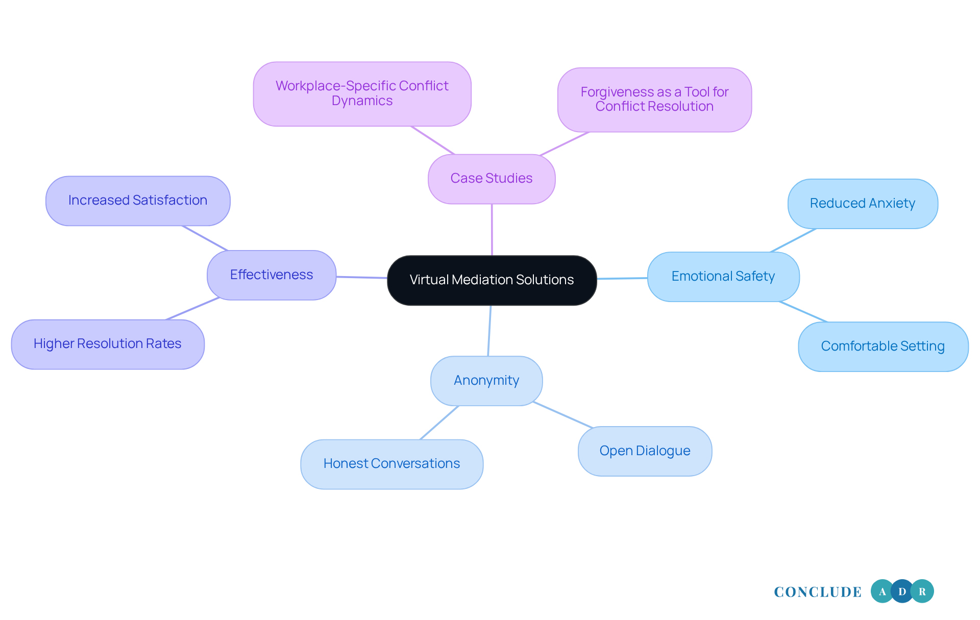 The central node represents the main topic, while the branches show the various benefits of virtual mediation. Each sub-branch provides more detail on how these benefits contribute to effective conflict resolution.
