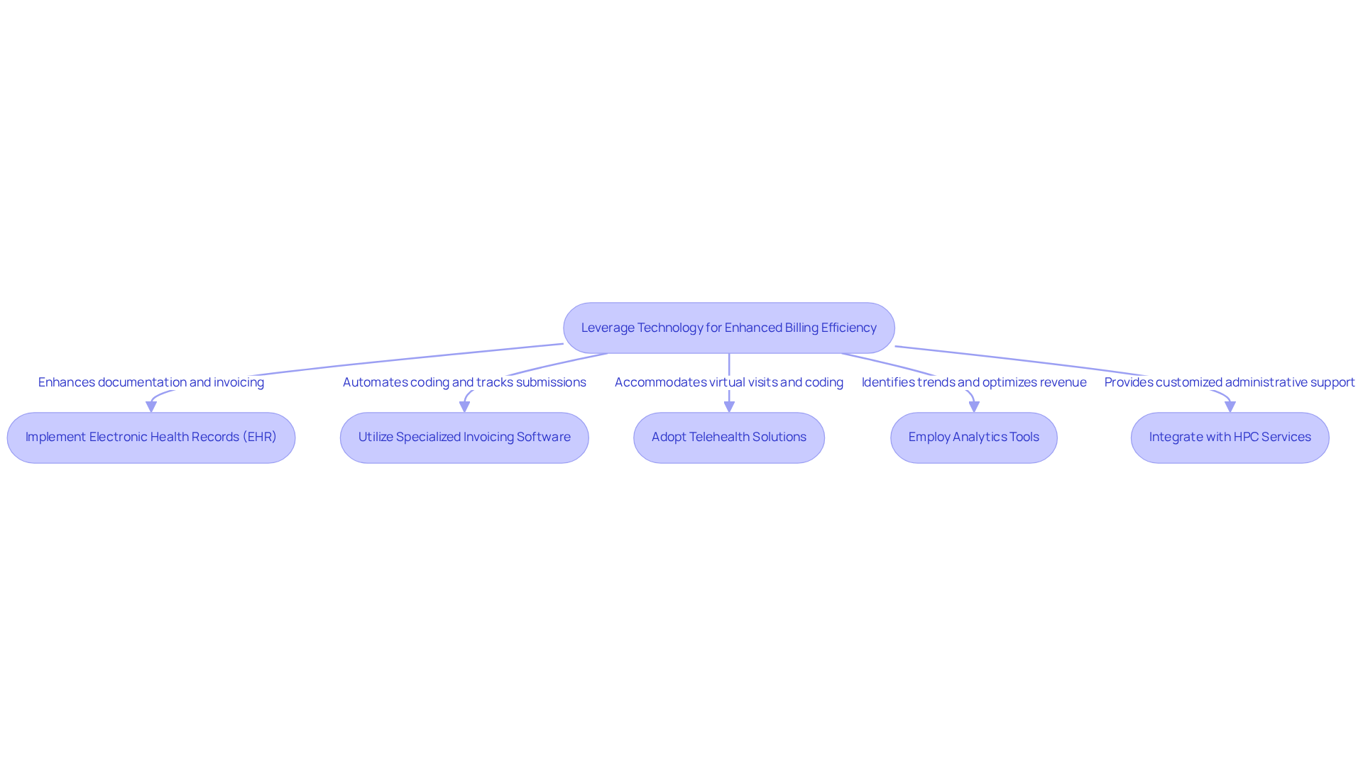 This flowchart outlines the steps clinics can take to improve their billing processes using technology. Each box represents a strategy, and the arrows show how these strategies connect to enhance overall efficiency and patient care.