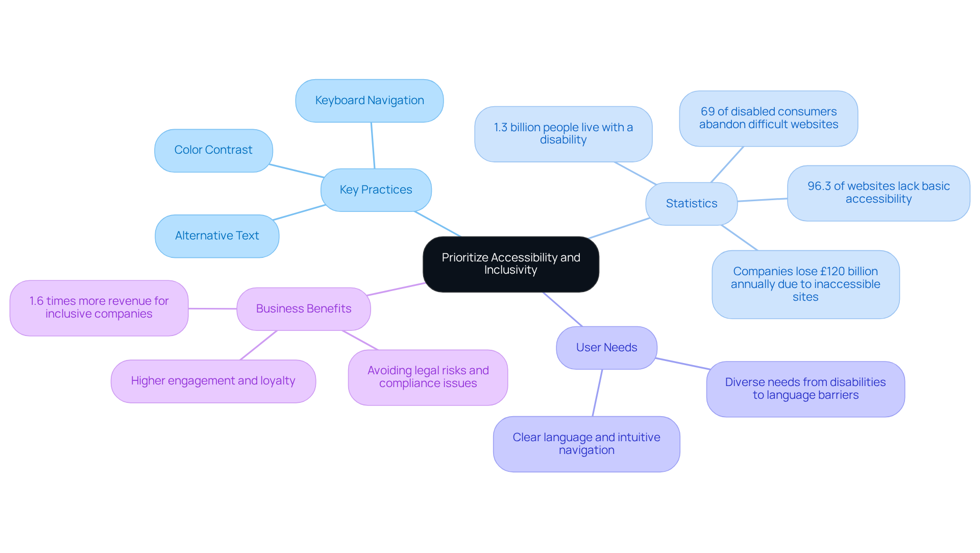 This mindmap starts with the main idea of prioritizing accessibility and inclusivity. Each branch represents a different aspect of this topic, such as key practices to follow, important statistics, and the benefits for businesses. Follow the branches to explore how these elements connect and contribute to creating a welcoming digital environment.