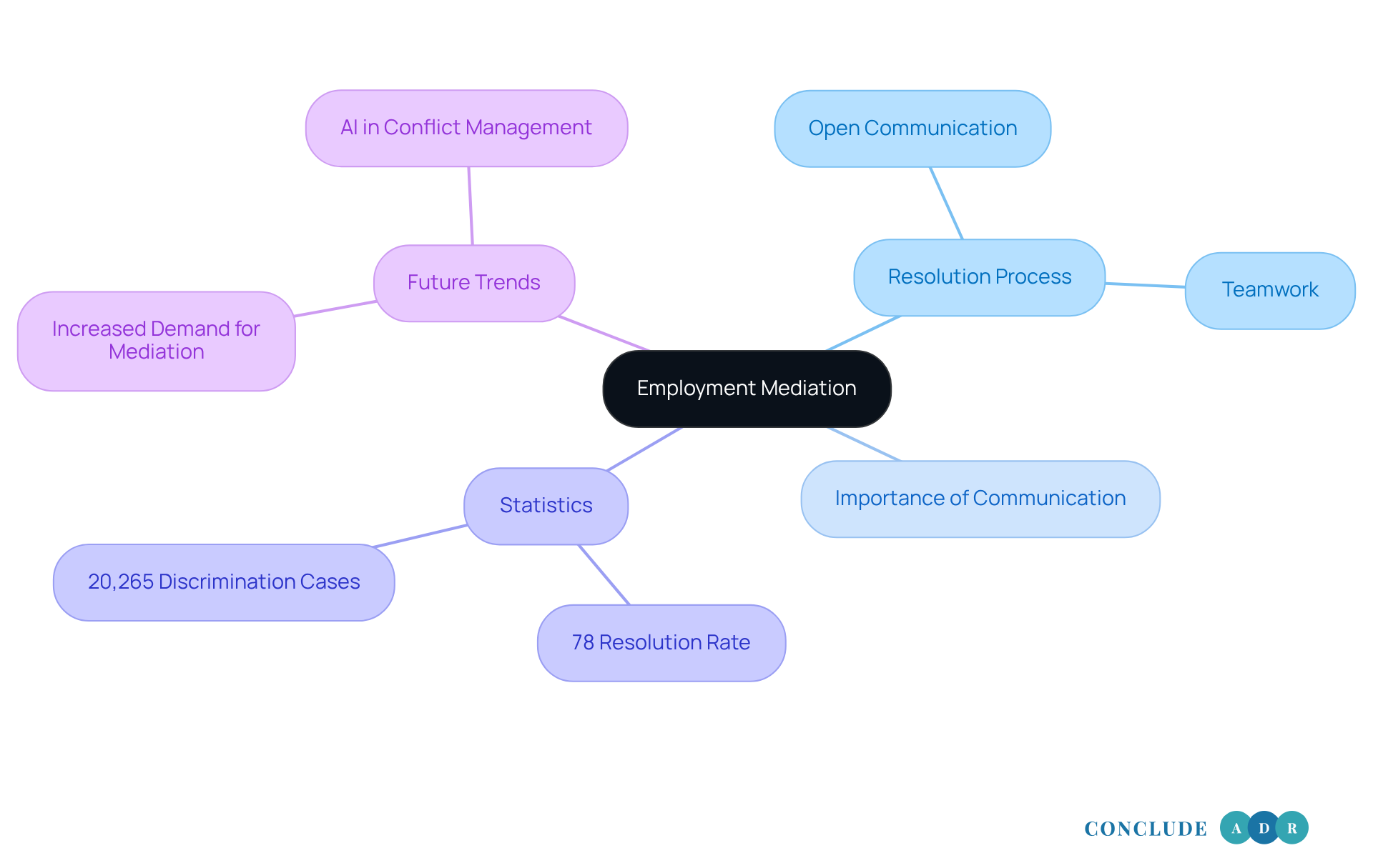 The central node represents the overall topic of employment mediation. Each branch highlights a key theme or statistic, helping you understand the interconnected aspects of conflict resolution in the workplace.
