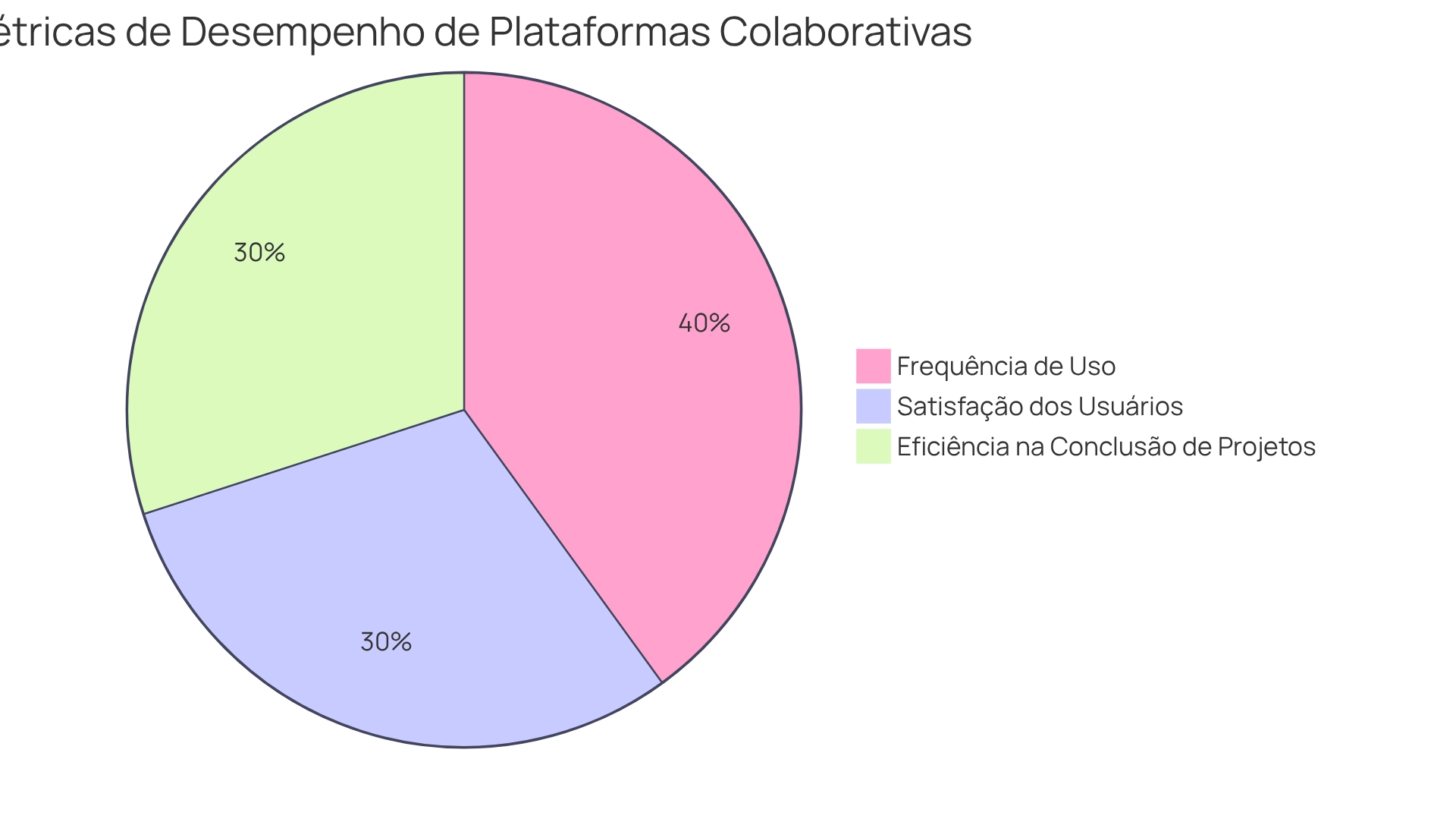 Cada fatia do gráfico representa uma métrica do desempenho da plataforma. Quanto maior a fatia, maior a contribuição dessa métrica para o desempenho total. Assim, podemos ver rapidamente onde a plataforma se destaca e onde pode melhorar.