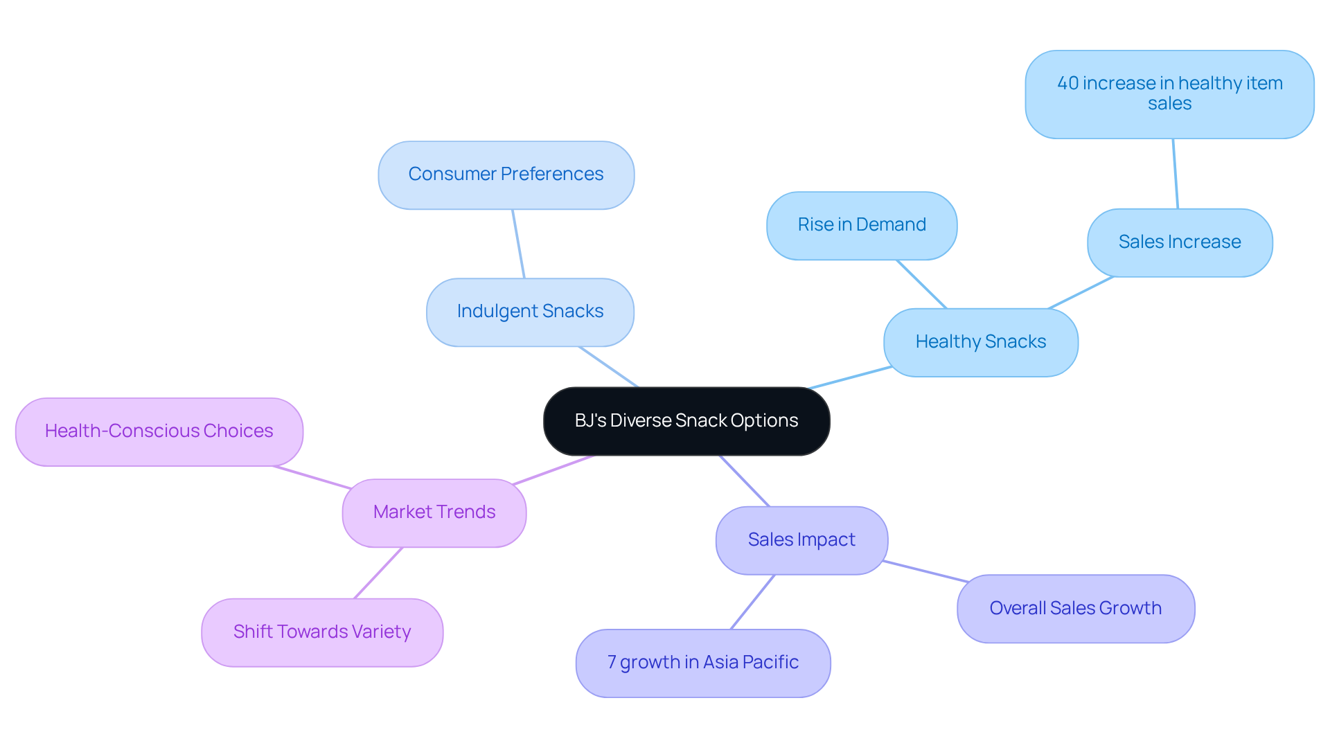 The center represents BJ's snack options, with branches showing different categories and their effects on sales. Each statistic or trend further explains how diverse snacks can drive revenue.