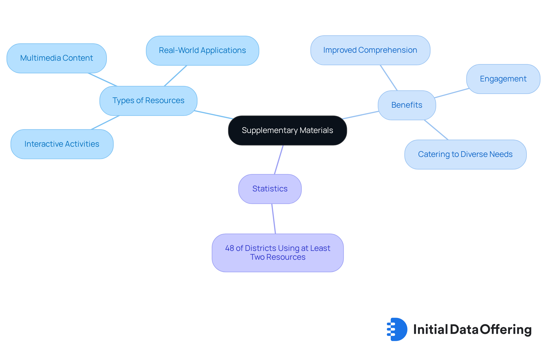 The central node represents the main topic of supplementary materials, while the branches highlight different types, benefits, and supporting statistics — follow the branches to understand how they contribute to enriching the core curriculum.