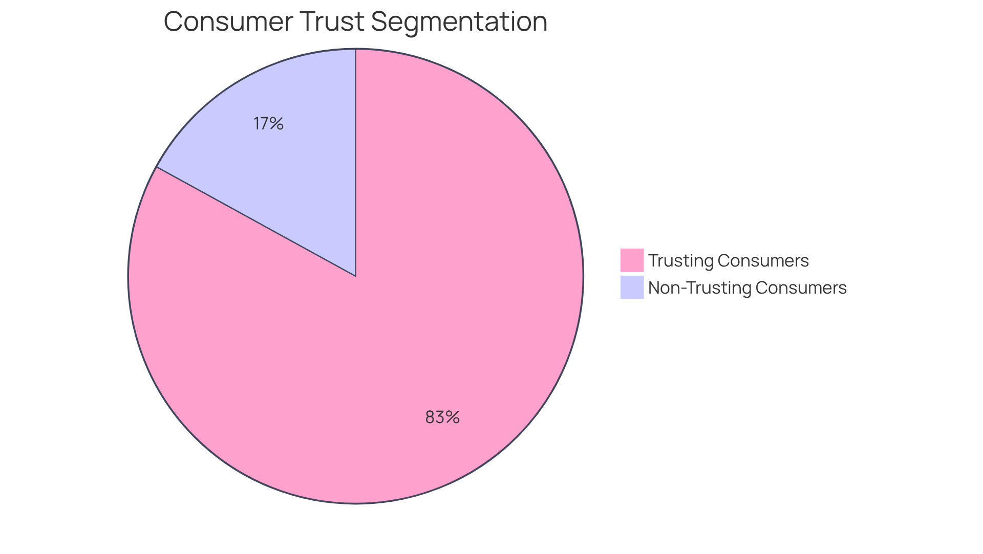 The blue segment shows the majority of consumers (83%) who prioritize trust when choosing brands, while the gray segment represents the smaller group (17%) who may not consider trust as important.