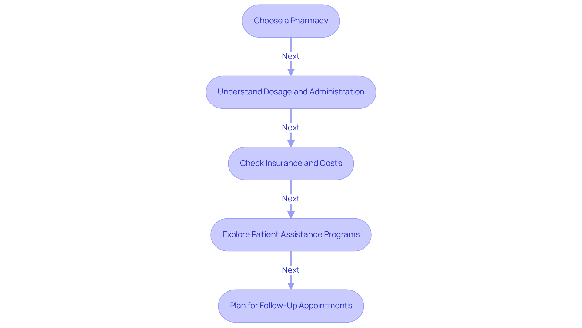 Each box represents a step in the process of managing your Ozempic prescription. Follow the arrows to see how each step leads to the next. Make sure to consider all options and resources available to you. Each box represents a step in the process of managing your Ozempic prescription. Follow the arrows to see how each step leads to the next. Make sure to consider all options and resources available to you.