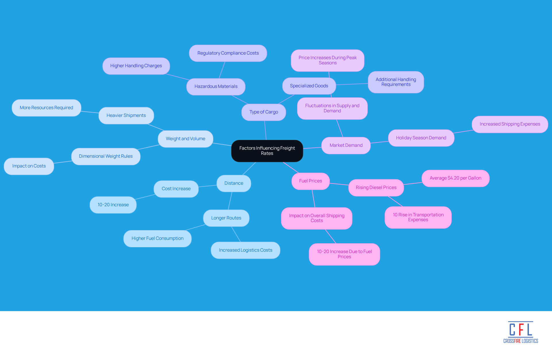 The central node represents the main topic of freight rates, while the branches show the different factors that affect these rates. Each factor can have additional details that explain its impact, helping you understand how they all connect. The central node represents the main topic of freight rates, while the branches show the different factors that affect these rates. Each factor can have additional details that explain its impact, helping you understand how they all connect.