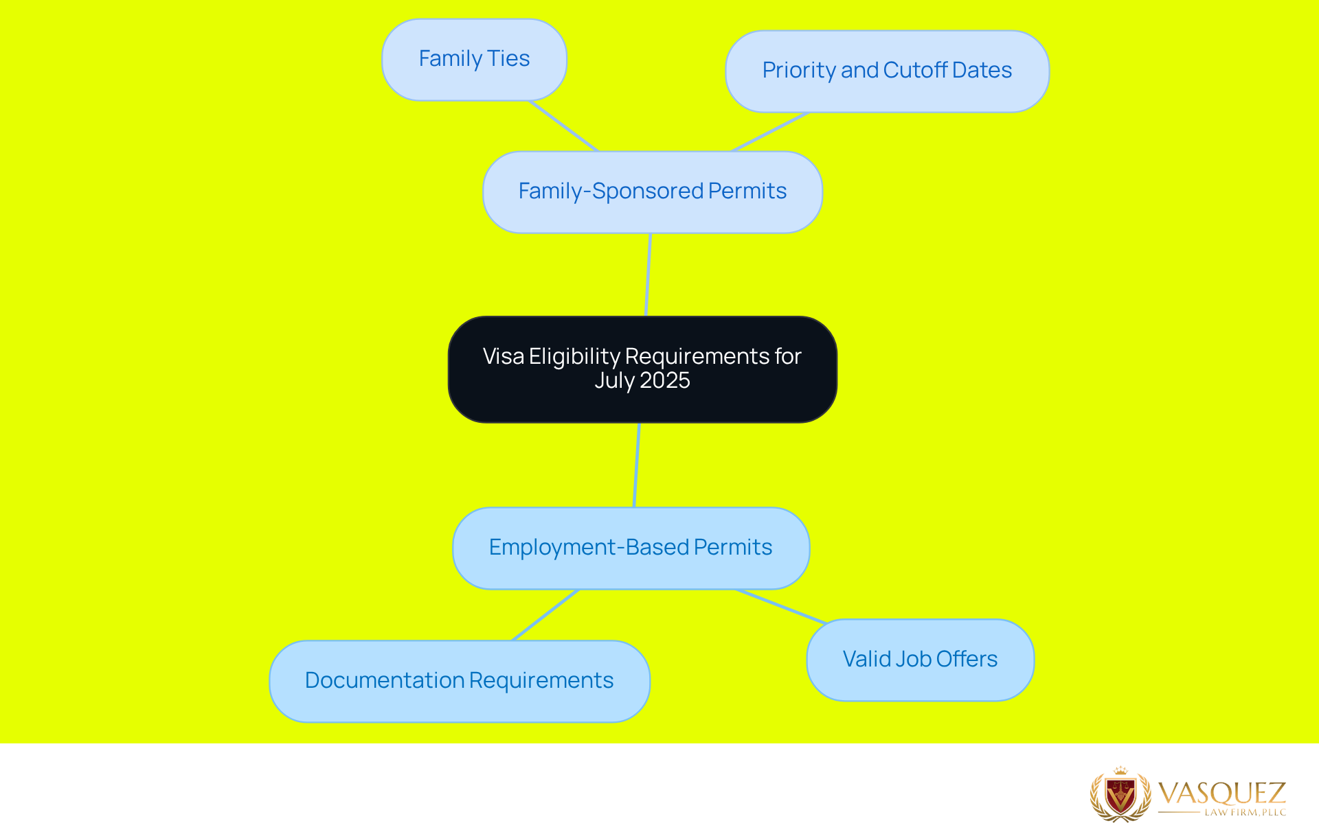 This mindmap starts with the main topic of visa eligibility and branches out into specific requirements for different types of permits. Each branch represents a key area of focus, helping you understand what is needed for your visa application.