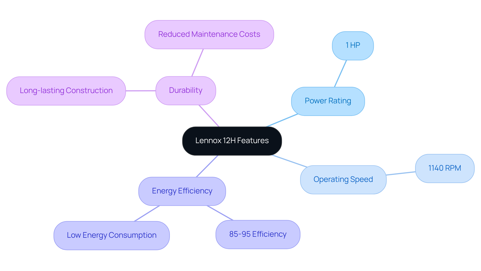The central node represents the Lennox 12H, with branches showing its key features. Each feature is broken down into specific details, helping you understand why this unit stands out in performance and efficiency. The central node represents the Lennox 12H, with branches showing its key features. Each feature is broken down into specific details, helping you understand why this unit stands out in performance and efficiency.