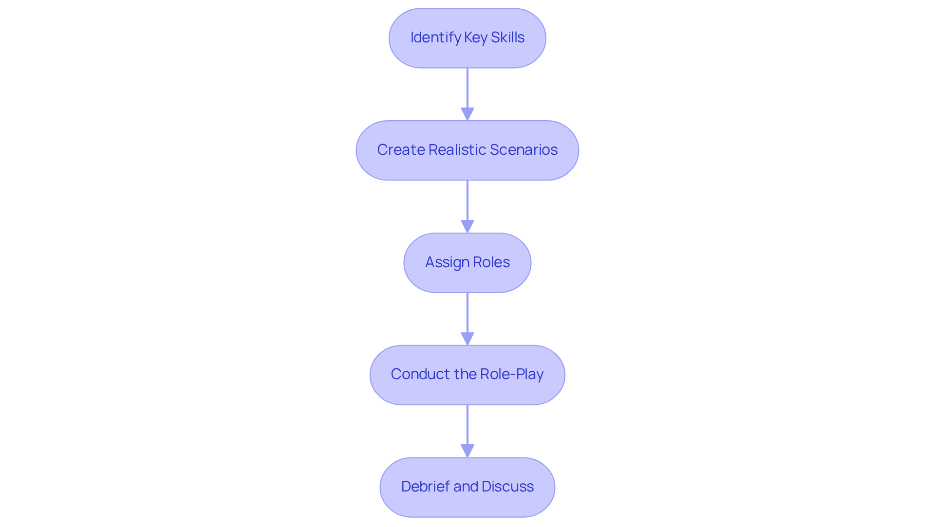 Each box represents a step in the role-playing process. Follow the arrows to see how each step leads to the next, helping you understand how to effectively implement role-playing in sales training.