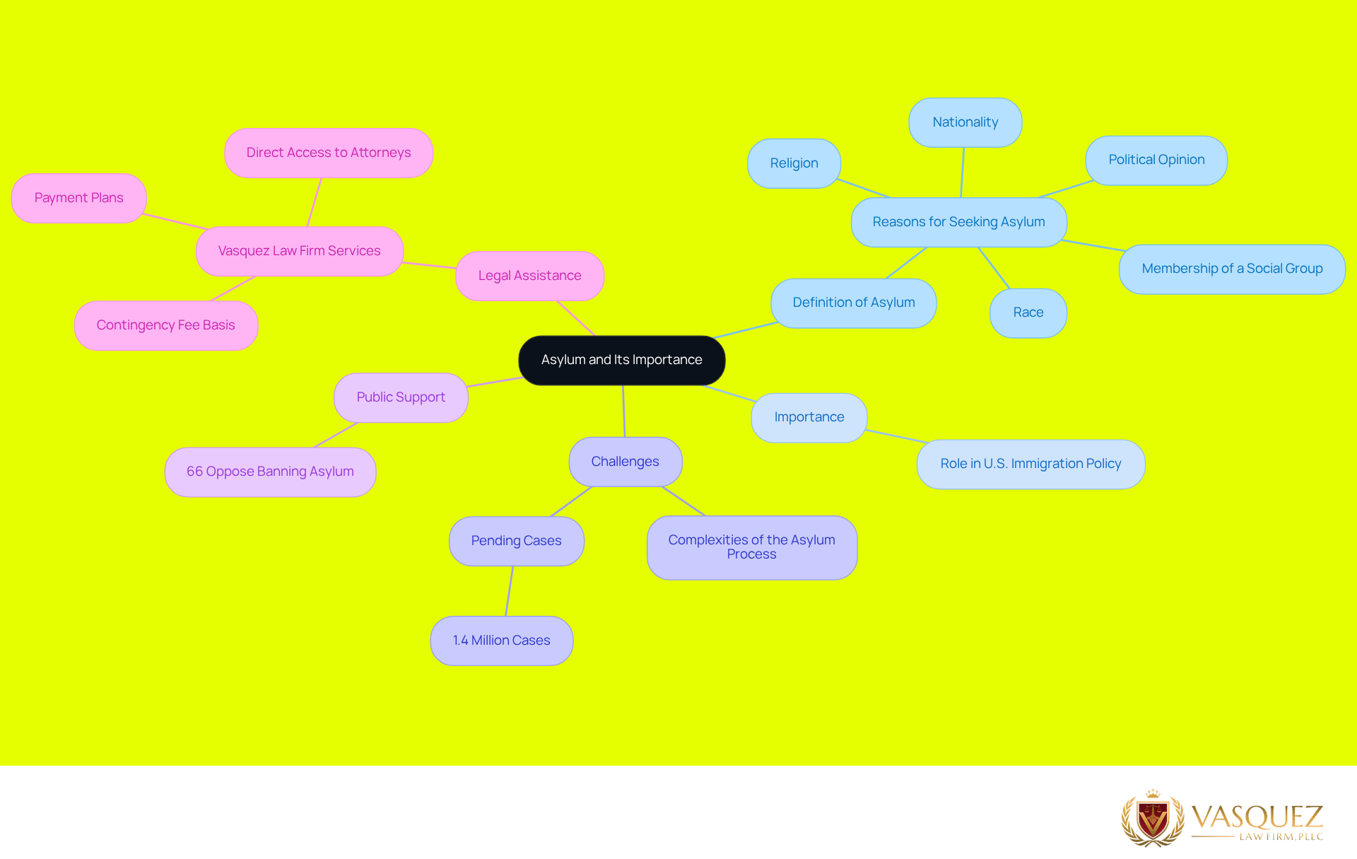 This mindmap illustrates the concept of asylum and its significance. Start at the center with 'Asylum and Its Importance', then explore the branches to see definitions, challenges, public support, and how legal assistance plays a role in helping those seeking refuge.
