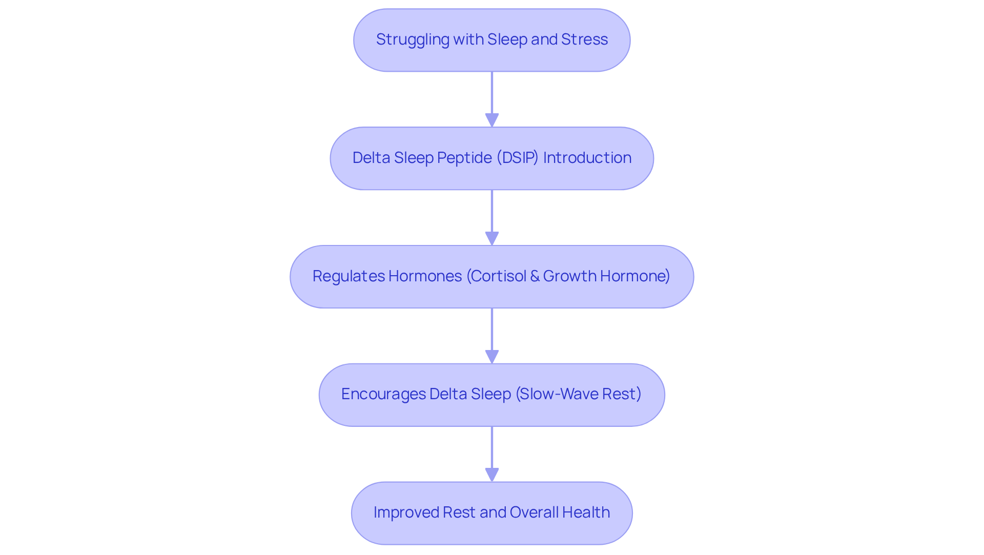 This flowchart illustrates the journey from struggling with sleep to achieving better health through the use of the delta sleep peptide. Each box represents a key step in the process, showing how DSIP helps regulate hormones and improve sleep quality.