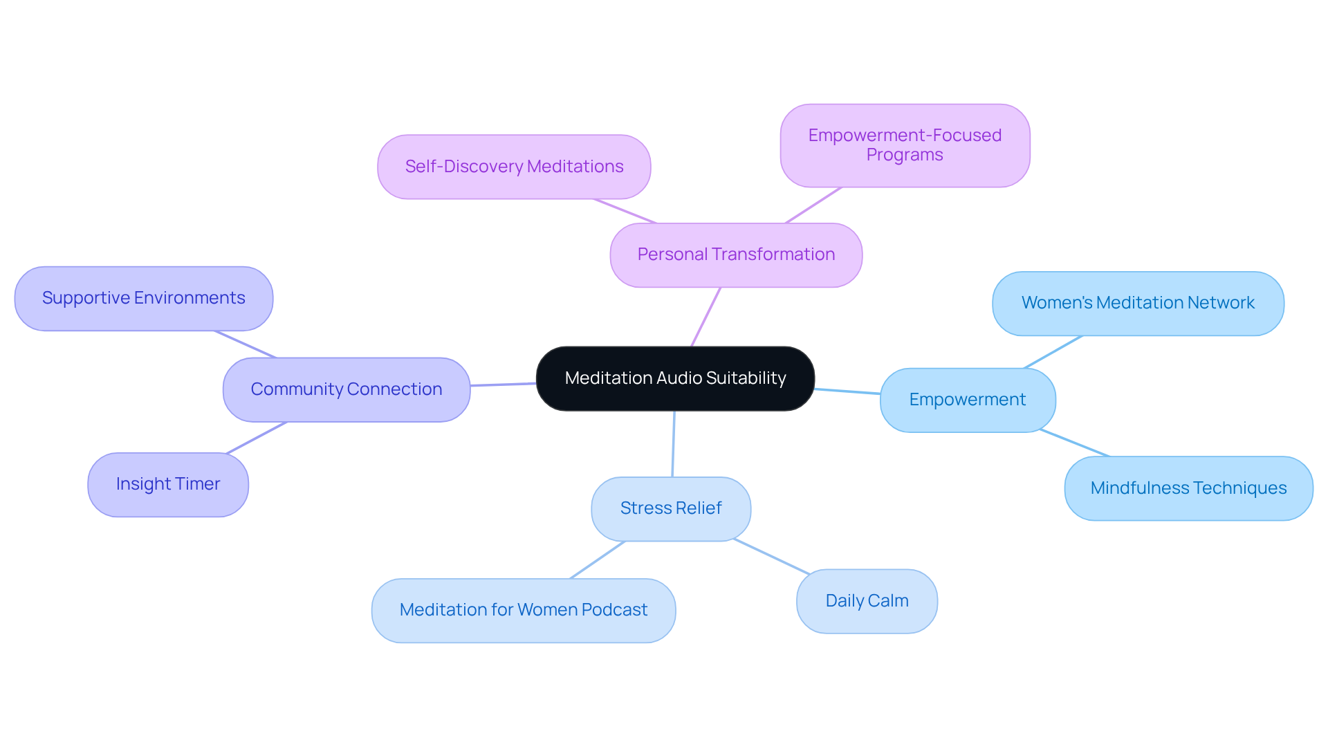 The central theme is about how different meditation audios cater to women's needs. Each branch represents a key aspect of meditation, and the sub-branches detail specific recommendations or benefits related to that aspect. The central theme is about how different meditation audios cater to women's needs. Each branch represents a key aspect of meditation, and the sub-branches detail specific recommendations or benefits related to that aspect.