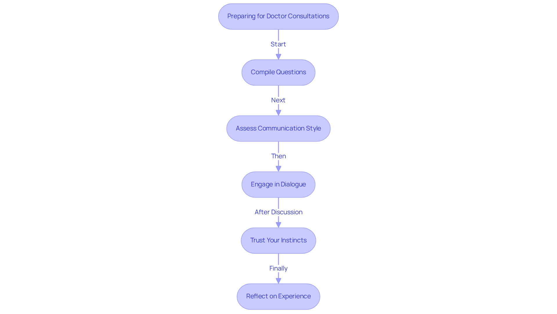 Follow the arrows to navigate through the preparation process for your doctor consultations. Each step helps you ensure that you find a healthcare provider who meets your needs and makes you feel valued.