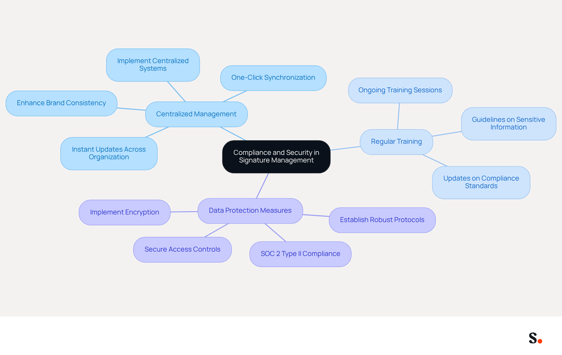 The central node represents the main focus on compliance and security. Each branch shows a key area of practice, and the sub-branches provide specific actions or benefits related to that area. This layout helps you see how each practice contributes to the overall goal.