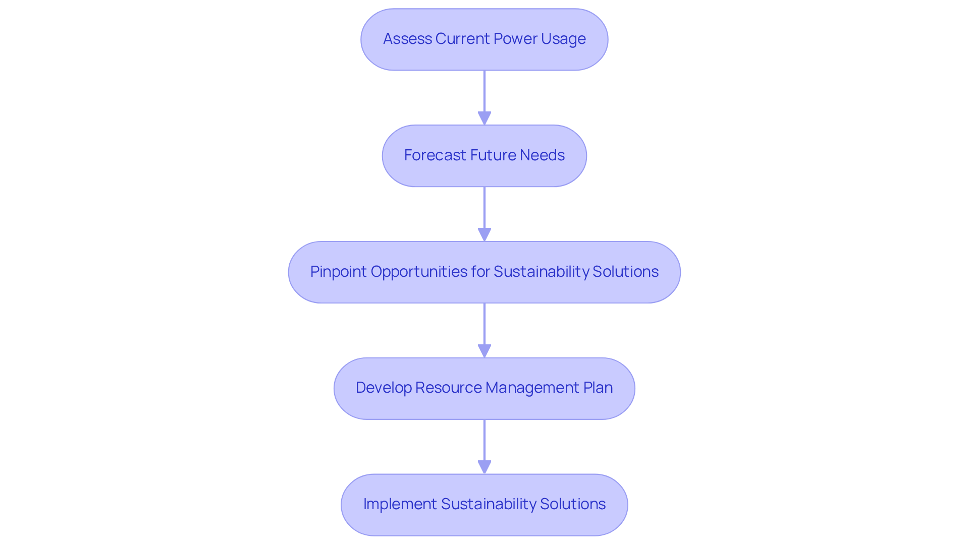 Each box represents a step in the energy master planning process. Follow the arrows to see how each step leads to the next, ultimately guiding organizations toward better sustainability outcomes.