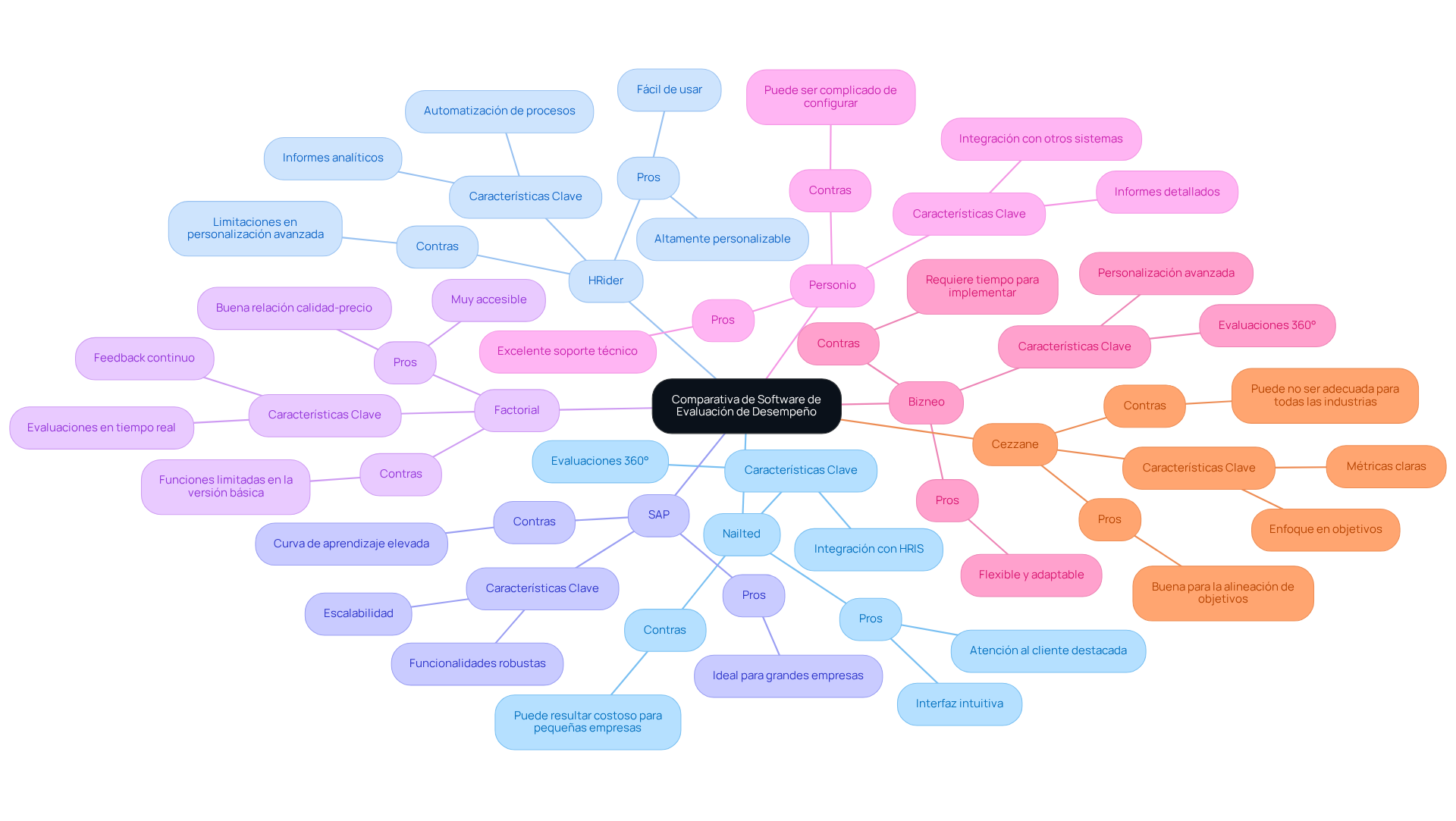 Este mindmap te ayuda a ver rápidamente las diferencias entre los softwares de evaluación de desempeño. Cada rama representa un software específico, y las sub-ramas muestran sus características, ventajas y desventajas. Así, puedes comparar fácilmente cuál se adapta mejor a tus necesidades.