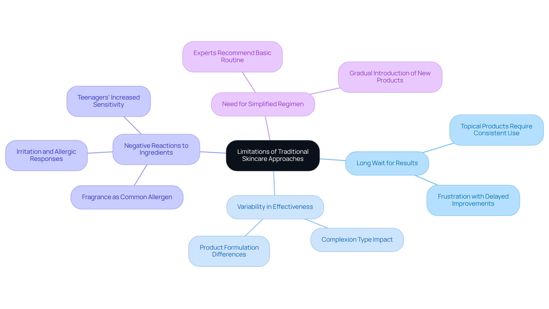 The central node represents the main topic, while the branches illustrate specific concerns and recommendations. Follow the branches to explore each limitation and how they relate to your skincare journey.