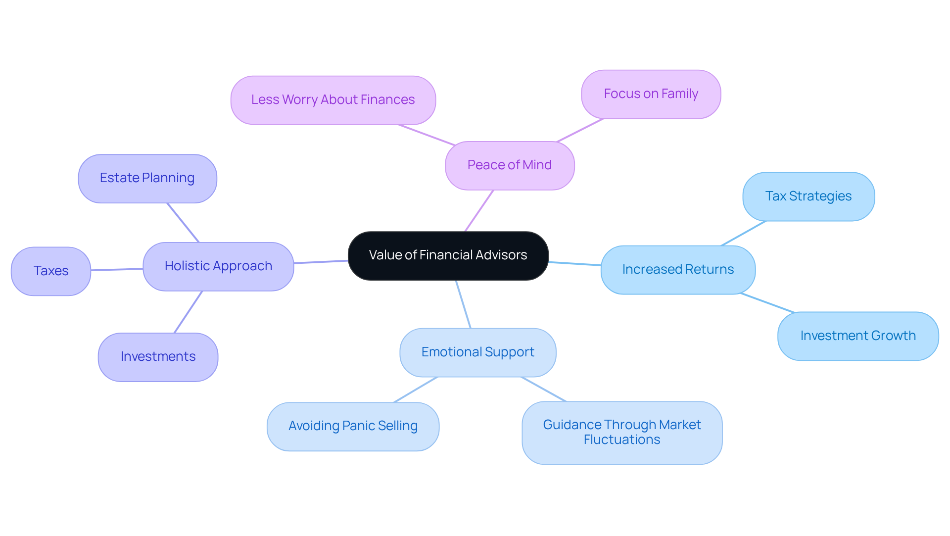 This mindmap shows how financial advisors can benefit families. Each branch represents a key area of value, and the sub-branches detail specific aspects that contribute to that value. Follow the branches to see how these factors connect to the overall theme of financial security and support. This mindmap shows how financial advisors can benefit families. Each branch represents a key area of value, and the sub-branches detail specific aspects that contribute to that value. Follow the branches to see how these factors connect to the overall theme of financial security and support.