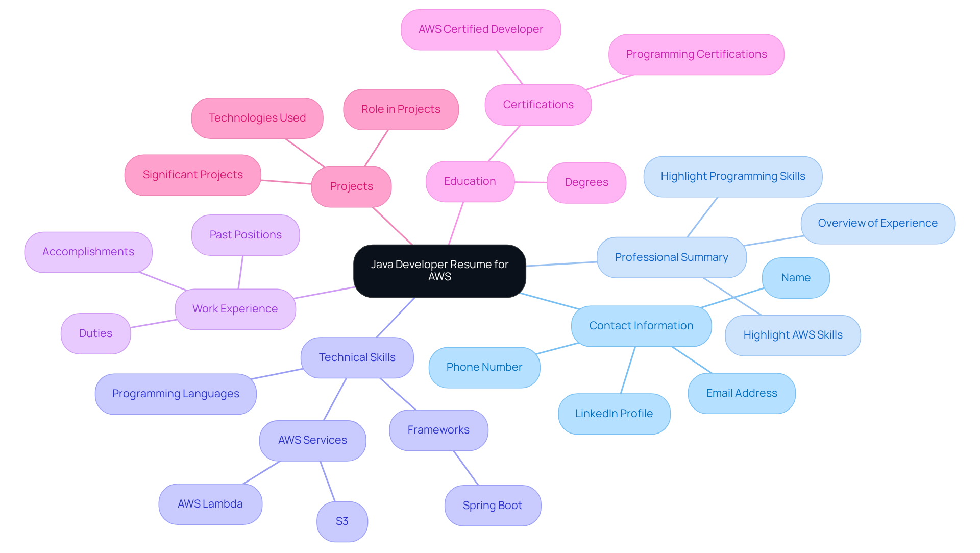 The central node represents the resume focus, and each branch highlights a critical section that should be included. Follow the branches to explore what to put in each part to create a standout resume. The central node represents the resume focus, and each branch highlights a critical section that should be included. Follow the branches to explore what to put in each part to create a standout resume.