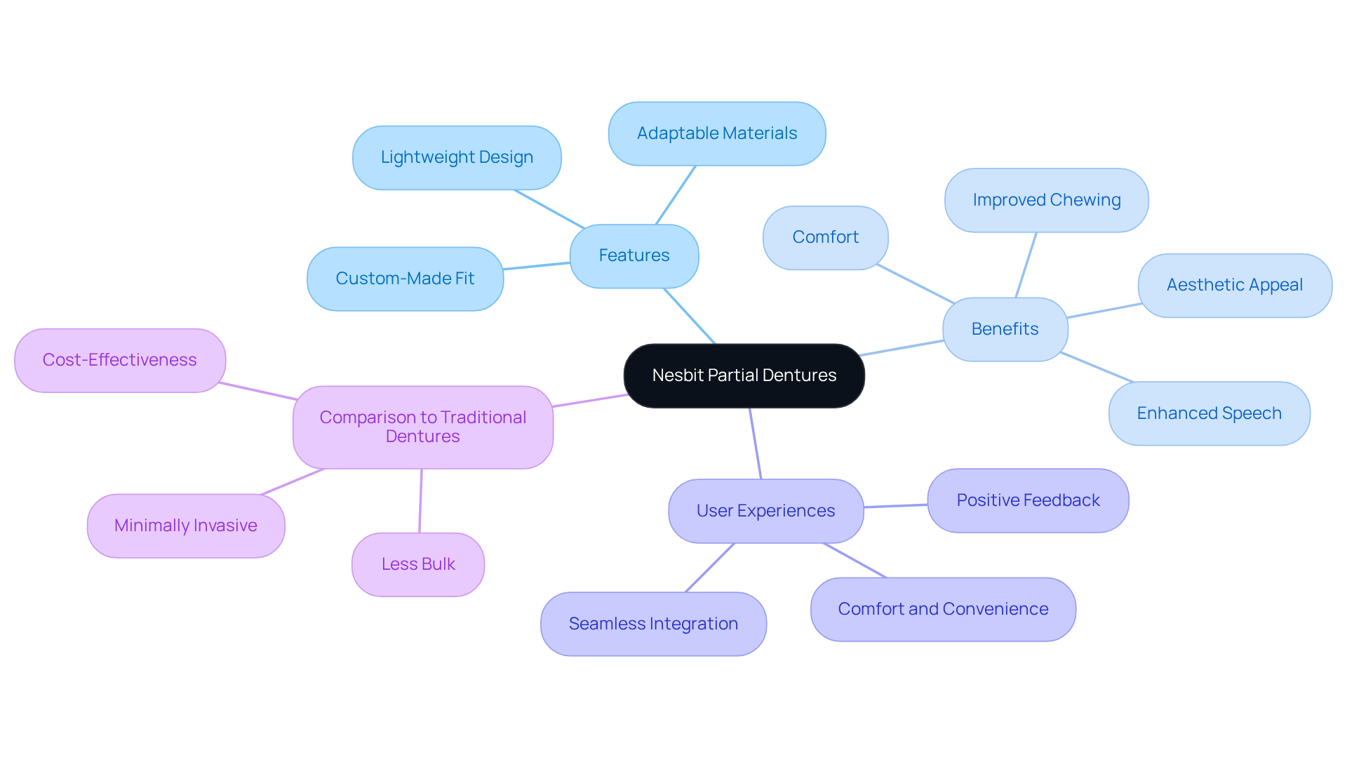 The central node represents Nesbit partial dentures, while the branches show different aspects like features and benefits. Each color-coded branch helps you navigate through the information easily, making it clear how each point relates to the overall topic.