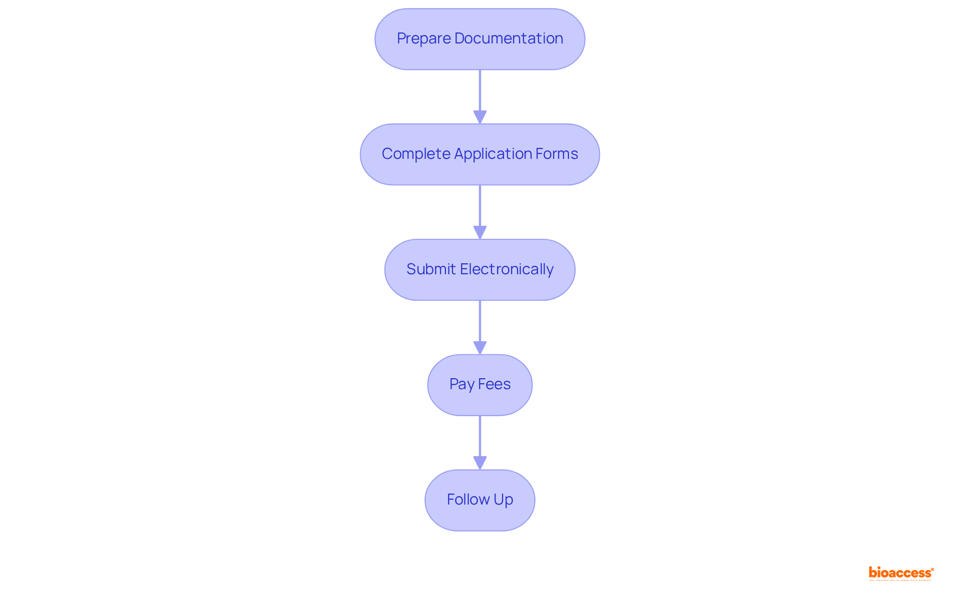 Each box represents a step in the submission process — follow the arrows to see how to move from one step to the next, ensuring all tasks are completed in order.