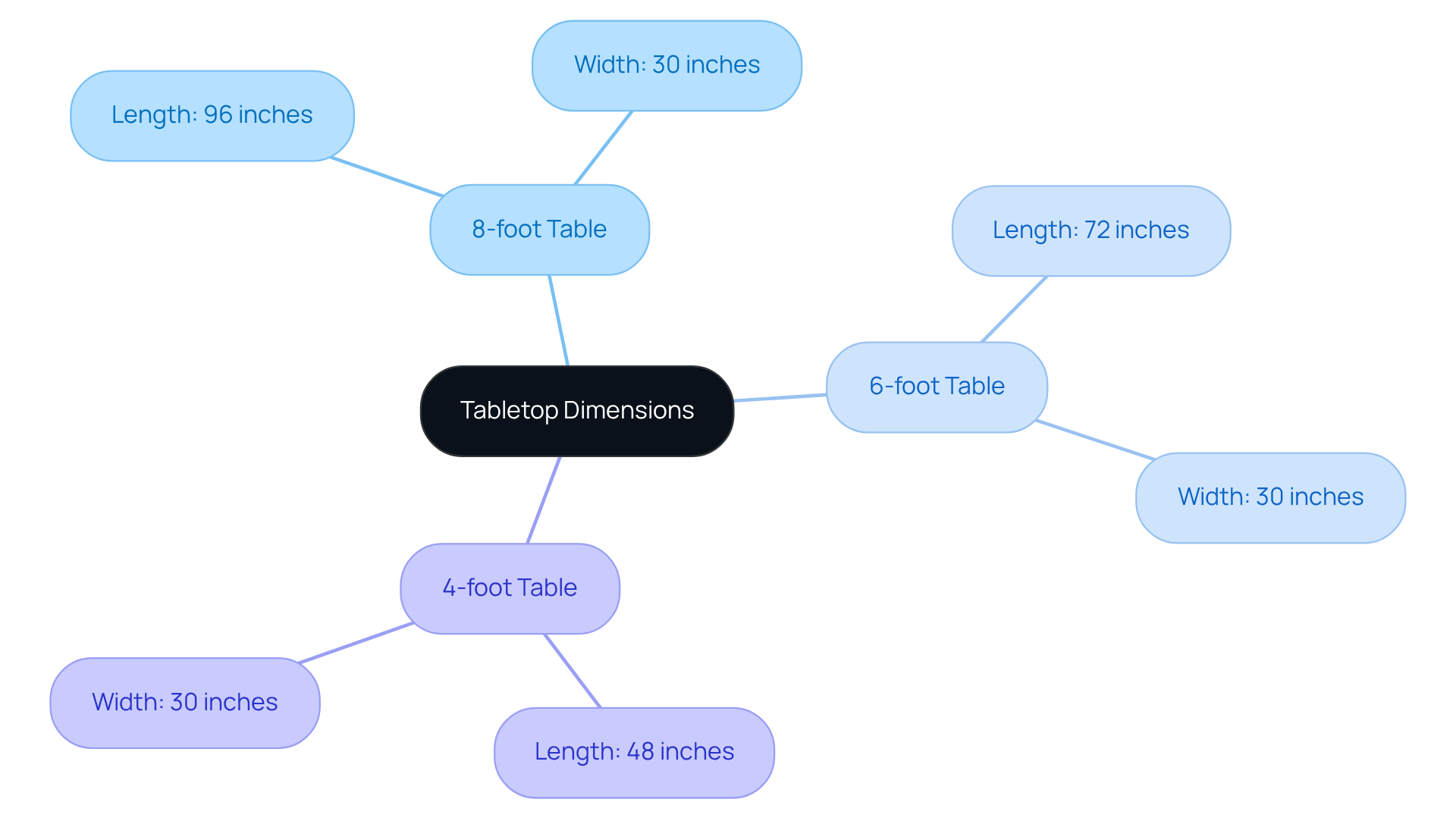 This mindmap shows the dimensions of different table sizes. Start at the center with 'Tabletop Dimensions' and follow the branches to see the specific measurements for each table size.