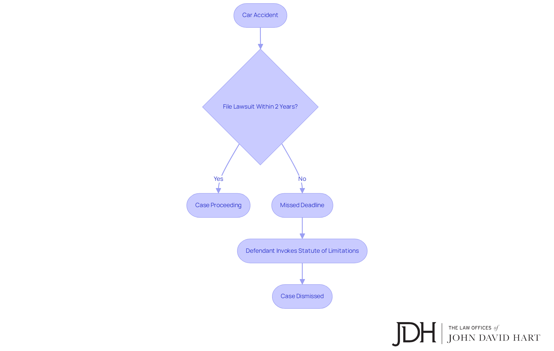 This flowchart illustrates the steps following a car accident. Start at the top with the accident, then see how timely filing can lead to a case proceeding, while missing the deadline leads to serious consequences like case dismissal. Follow the arrows to understand the flow of actions and decisions.